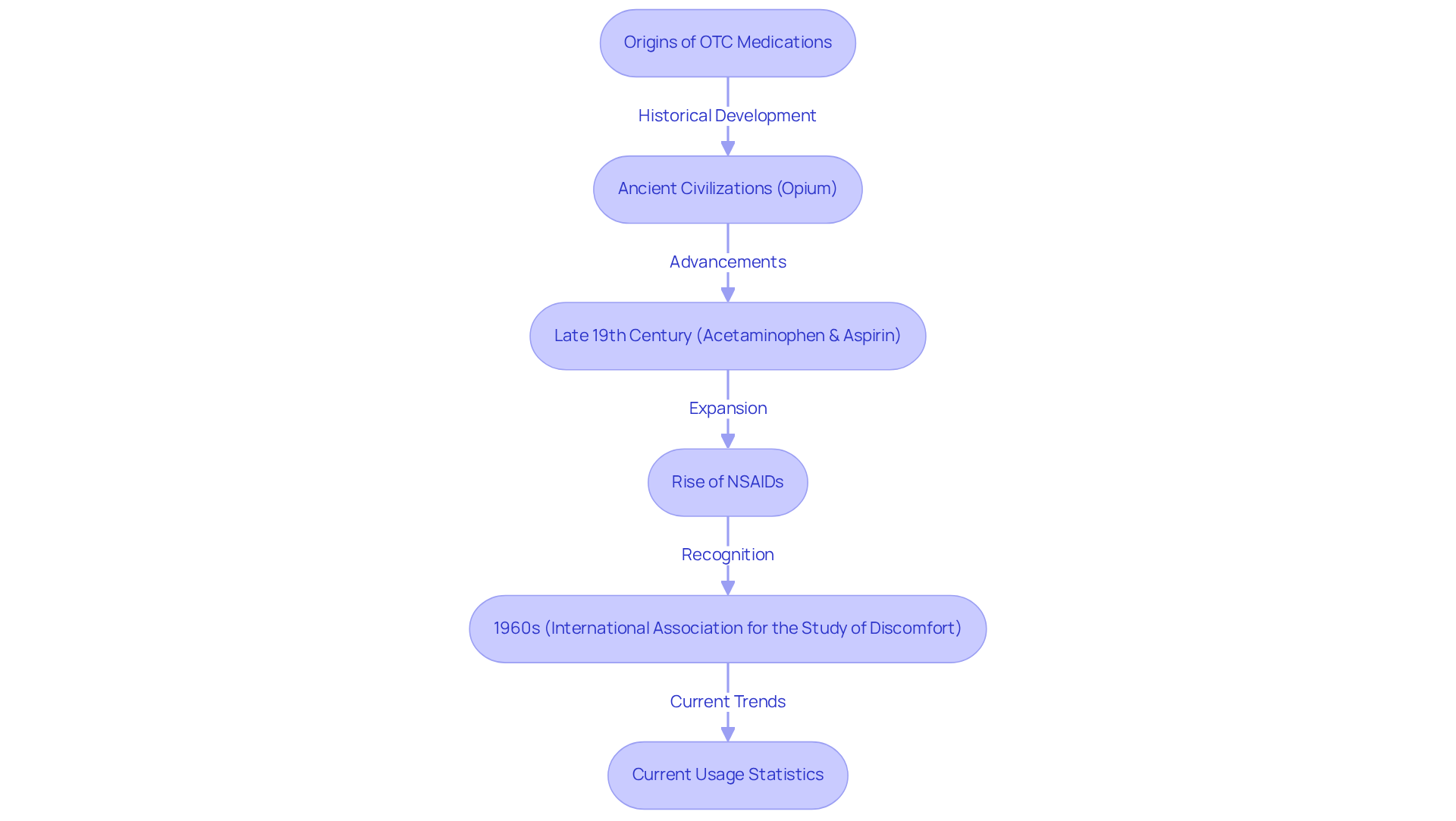This flowchart shows the journey of OTC medications from ancient times to today. Each box represents a significant point in history, helping you understand how pain relief options have evolved and the importance of using them responsibly.