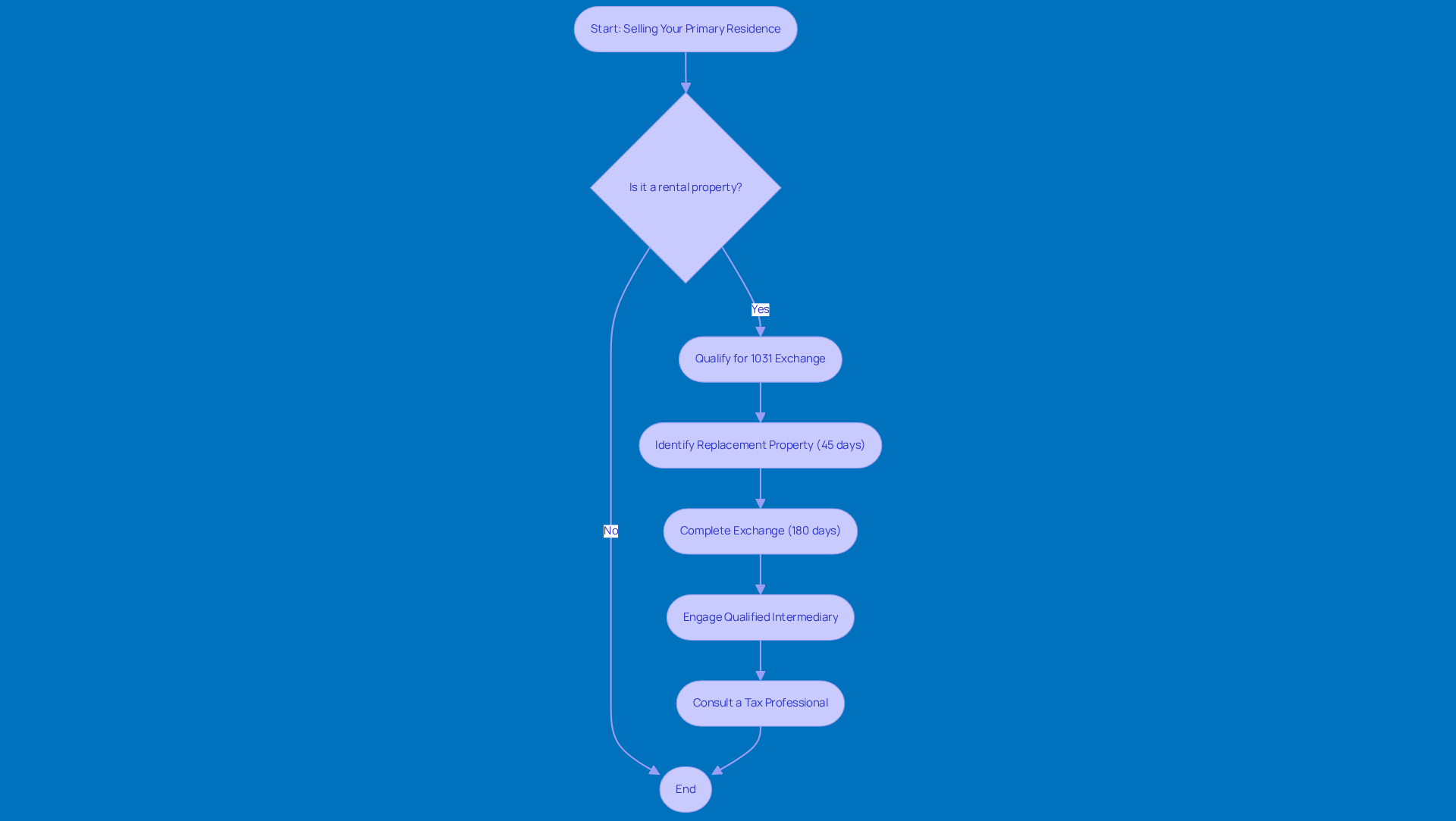 This flowchart guides you through the process of deferring capital gains tax on your primary residence. Follow the arrows to see what steps to take, especially if your home was a rental. Pay attention to the timelines and remember to consult a tax professional! This flowchart guides you through the process of deferring capital gains tax on your primary residence. Follow the arrows to see what steps to take, especially if your home was a rental. Pay attention to the timelines and remember to consult a tax professional!