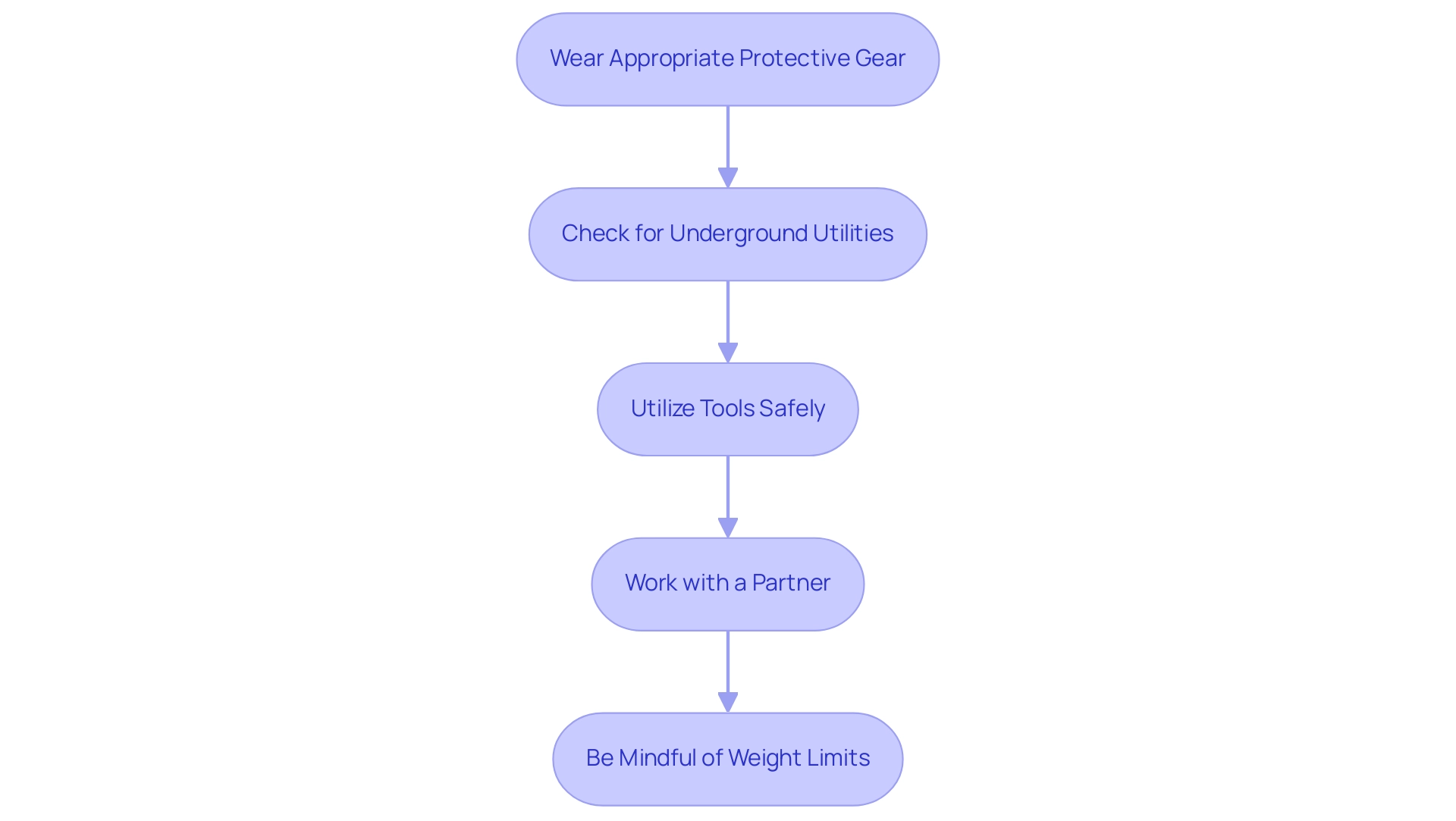 Each box represents a crucial safety precaution, with the arrows indicating the recommended sequence of actions to ensure a safe working environment.