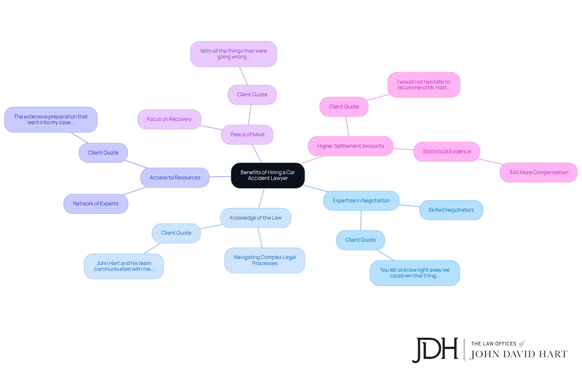 The center shows the main topic, and the branches represent different advantages of hiring a lawyer. Each sub-point under the branches provides further details or client testimonials that illustrate why these benefits matter. The center shows the main topic, and the branches represent different advantages of hiring a lawyer. Each sub-point under the branches provides further details or client testimonials that illustrate why these benefits matter.