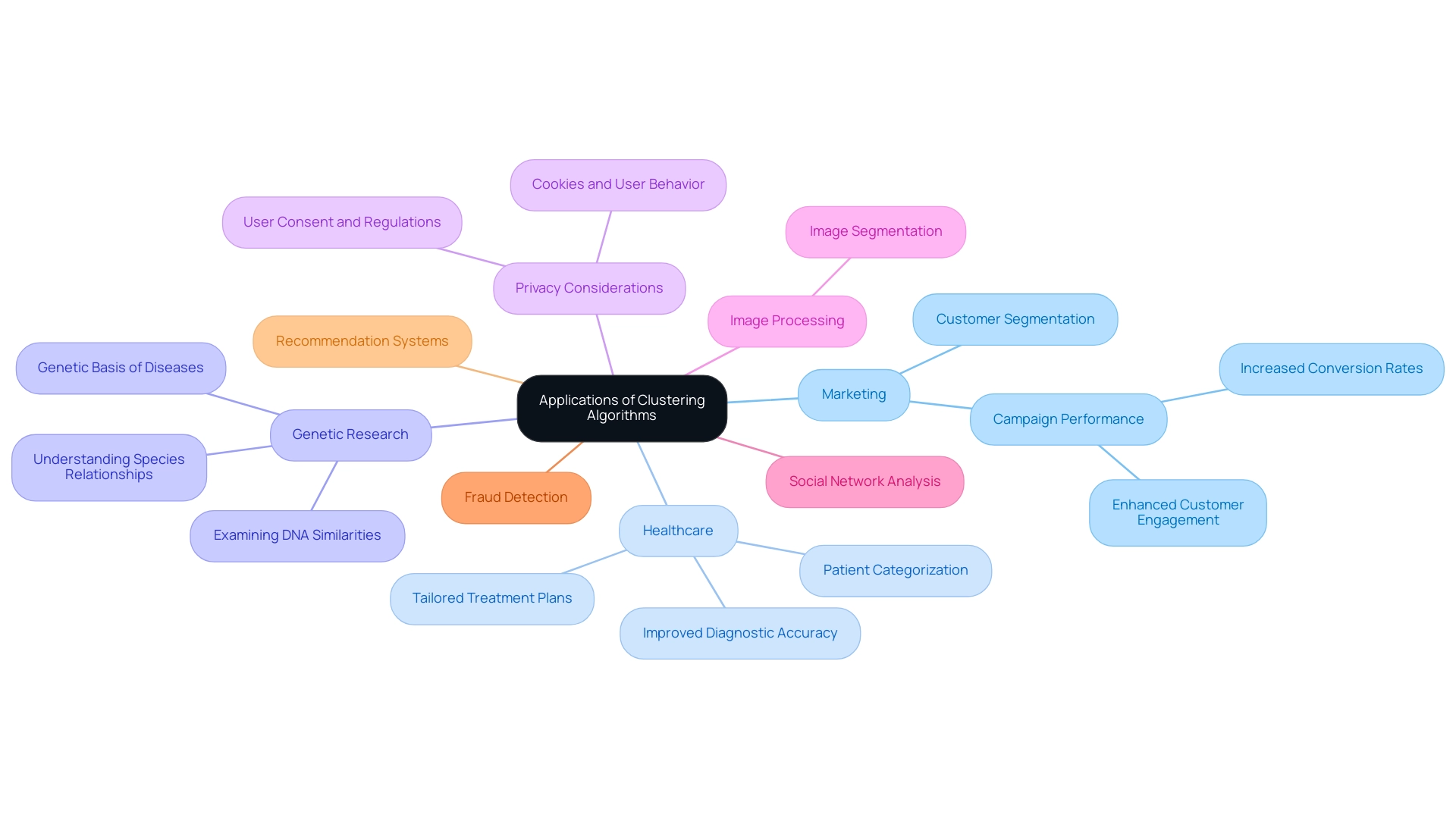 The central node represents clustering algorithms, with branches illustrating various application areas and sub-branches detailing specific uses and benefits.