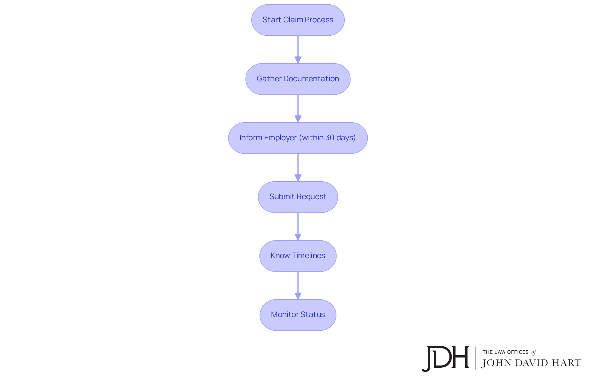 This flowchart guides you through the claims process after an accident. Each box represents a step you need to take, and the arrows show you the order in which to complete them. Follow the steps to ensure you don’t miss any important actions!