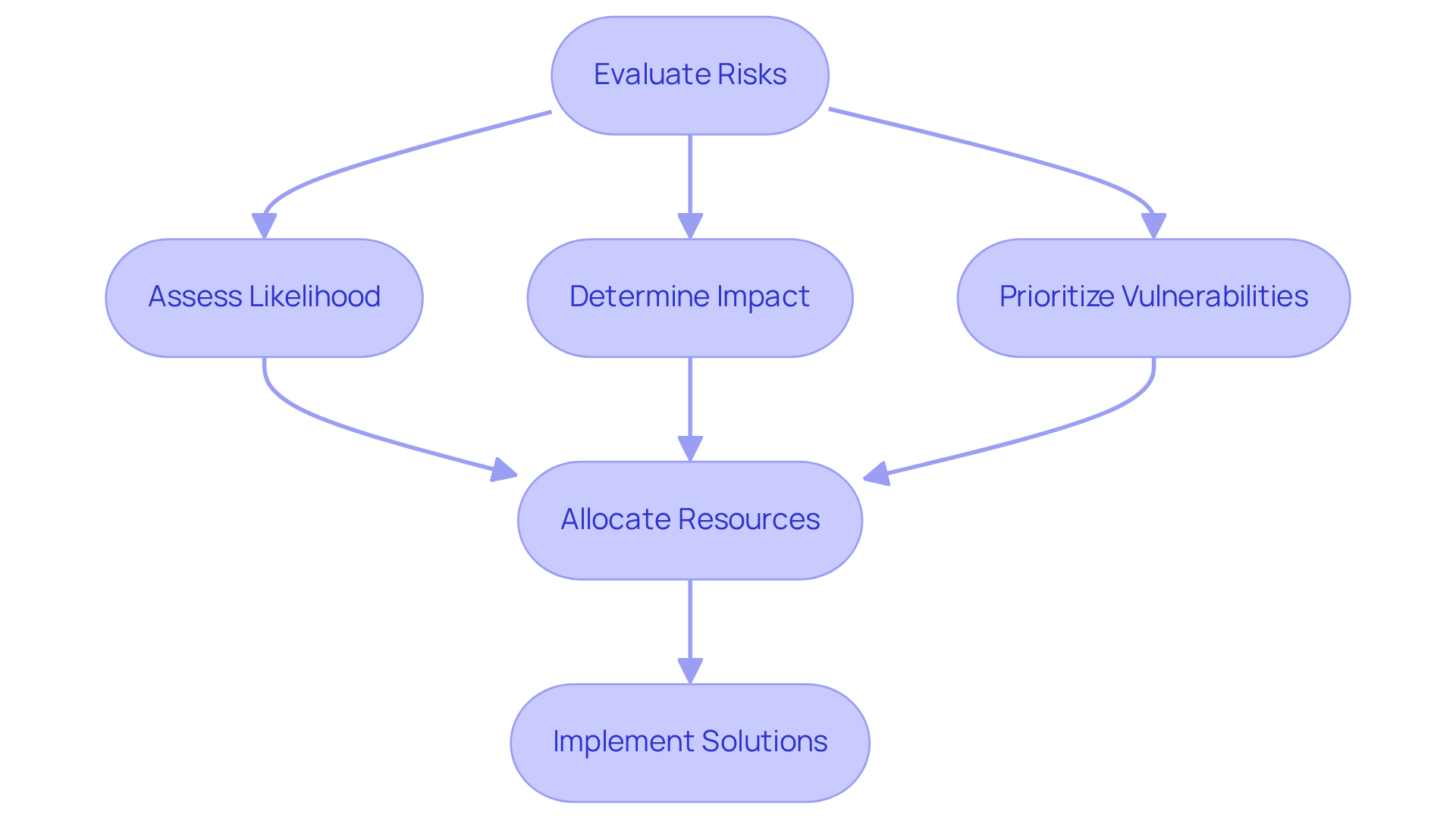 This flowchart outlines the steps healthcare organizations should take to manage cyber risks effectively. Start by evaluating risks, then assess their likelihood and impact, prioritize the most critical vulnerabilities, allocate resources accordingly, and implement solutions to enhance security.