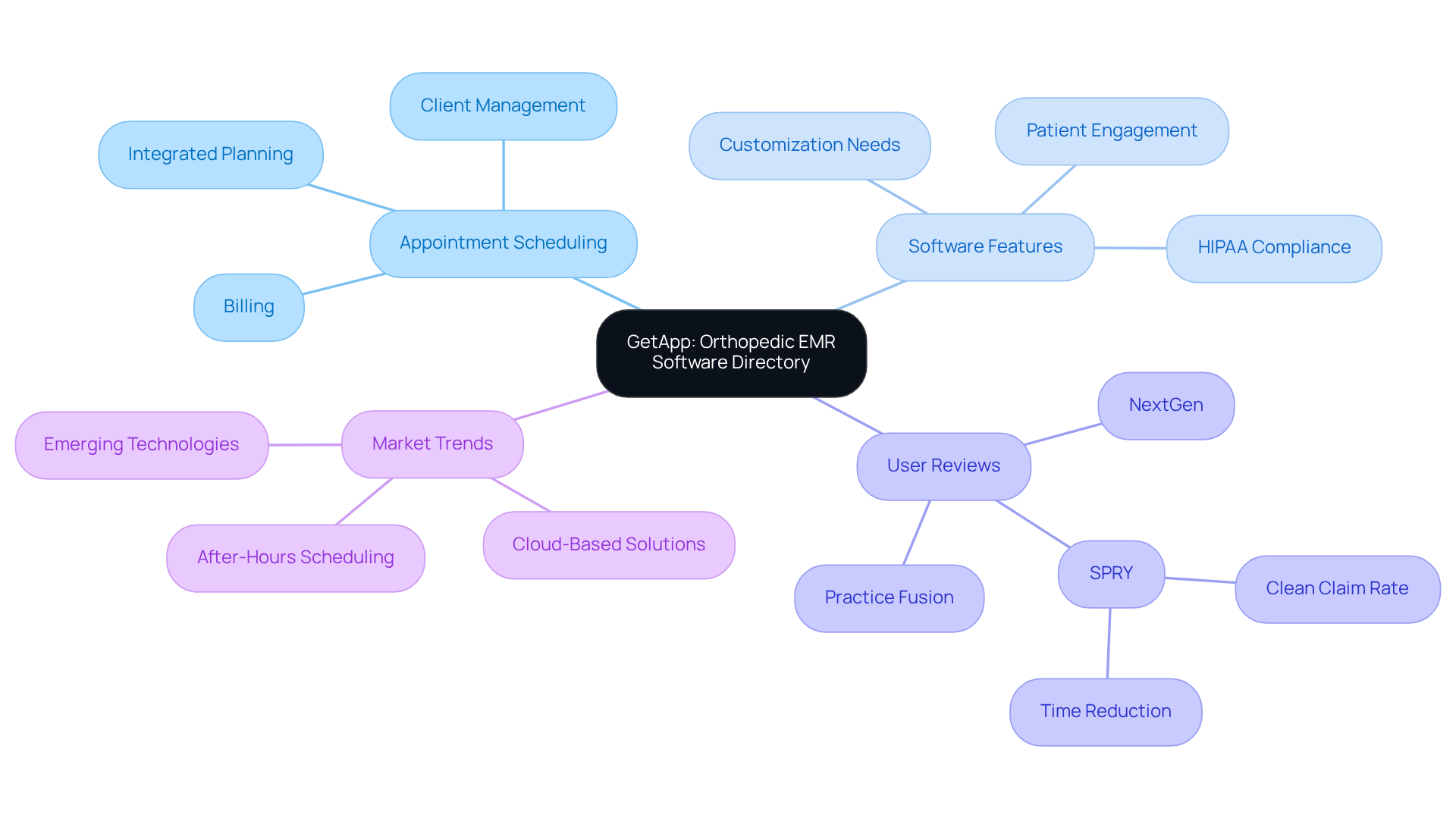 The center represents the main directory, and the branches show different aspects of the software options available, helping you understand how they relate to each other. The center represents the main directory, and the branches show different aspects of the software options available, helping you understand how they relate to each other.
