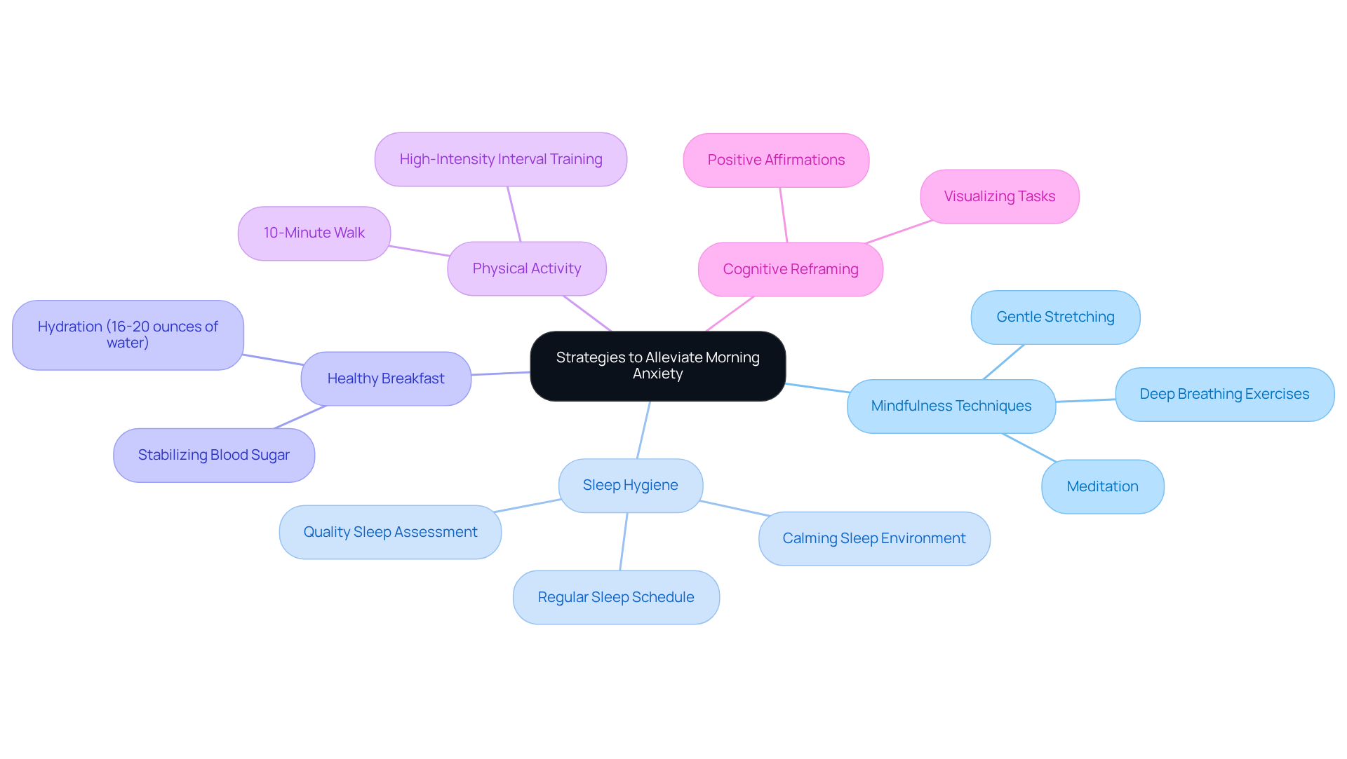 The central node represents the main topic, while each branch shows a different strategy. Follow the branches to see specific actions you can take to manage morning anxiety effectively.