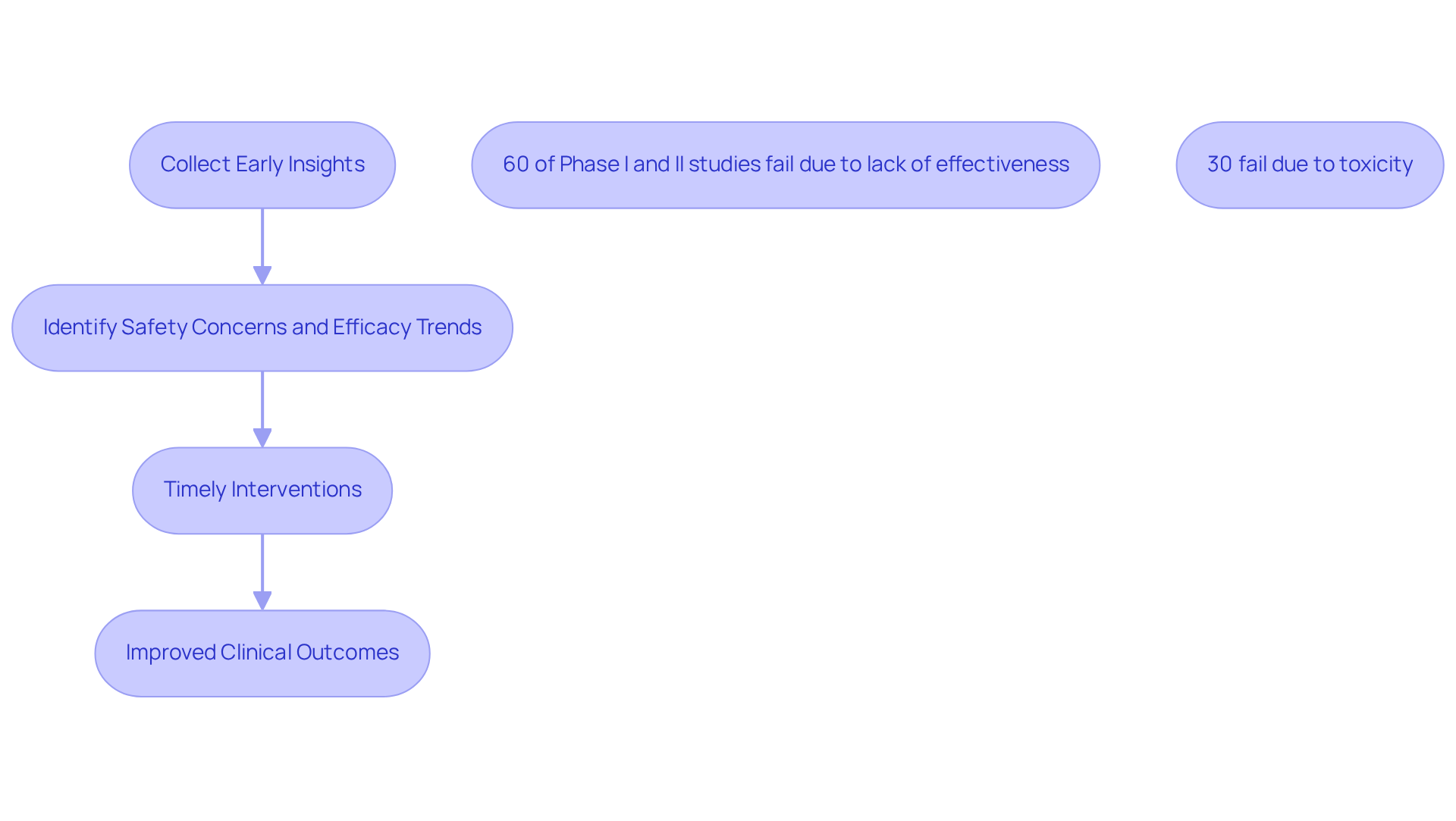 Follow the arrows to see how early insights lead to better safety and efficacy in drug development. The statistics highlight the importance of these insights in preventing failures in clinical trials.