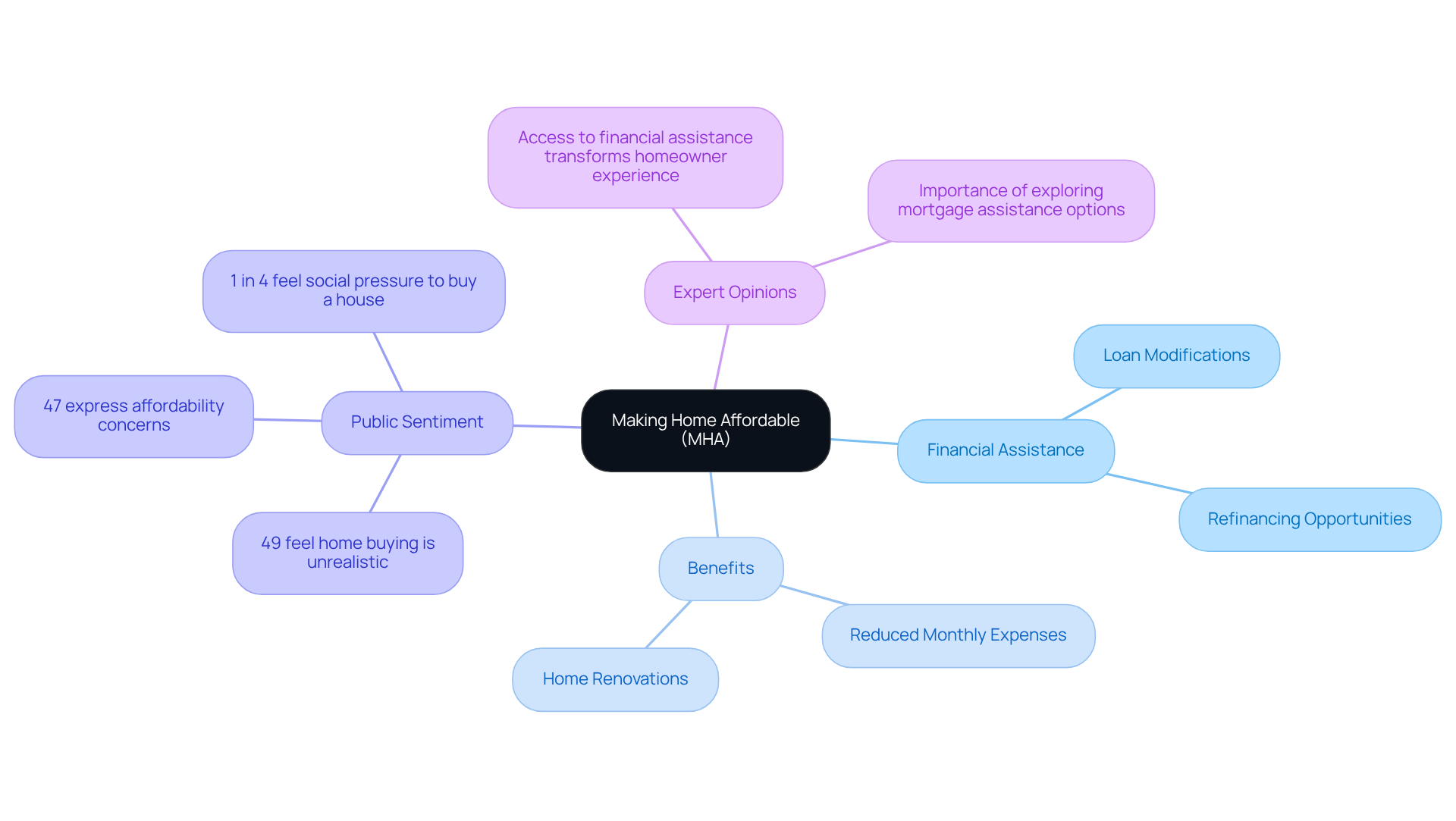 The central node represents the MHA program, with branches showing its financial assistance options, benefits to homeowners, public perceptions, and expert insights. Each branch helps you understand how MHA supports homeowners in various ways.