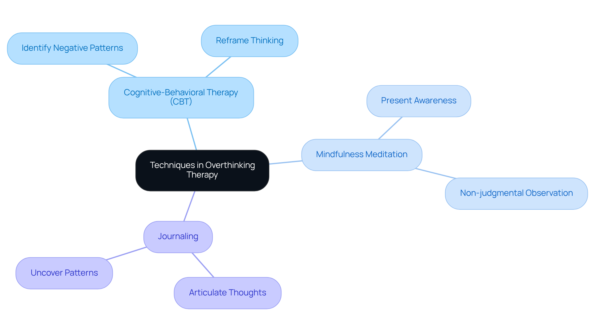 The center represents the main theme of managing overthinking. Each branch shows a different technique, with sub-points explaining specific aspects or benefits of that technique.