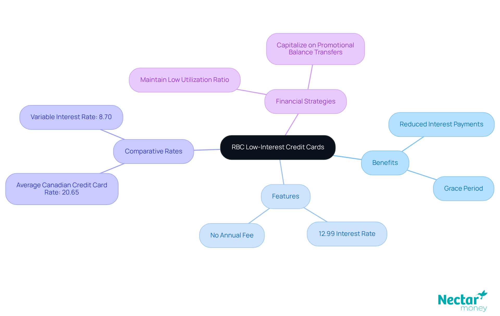 The center represents the main idea of low-interest credit cards. Each branch shows specific benefits, features, or strategies that help consumers manage their debt more effectively. Follow the branches to explore how these elements connect back to the central theme.