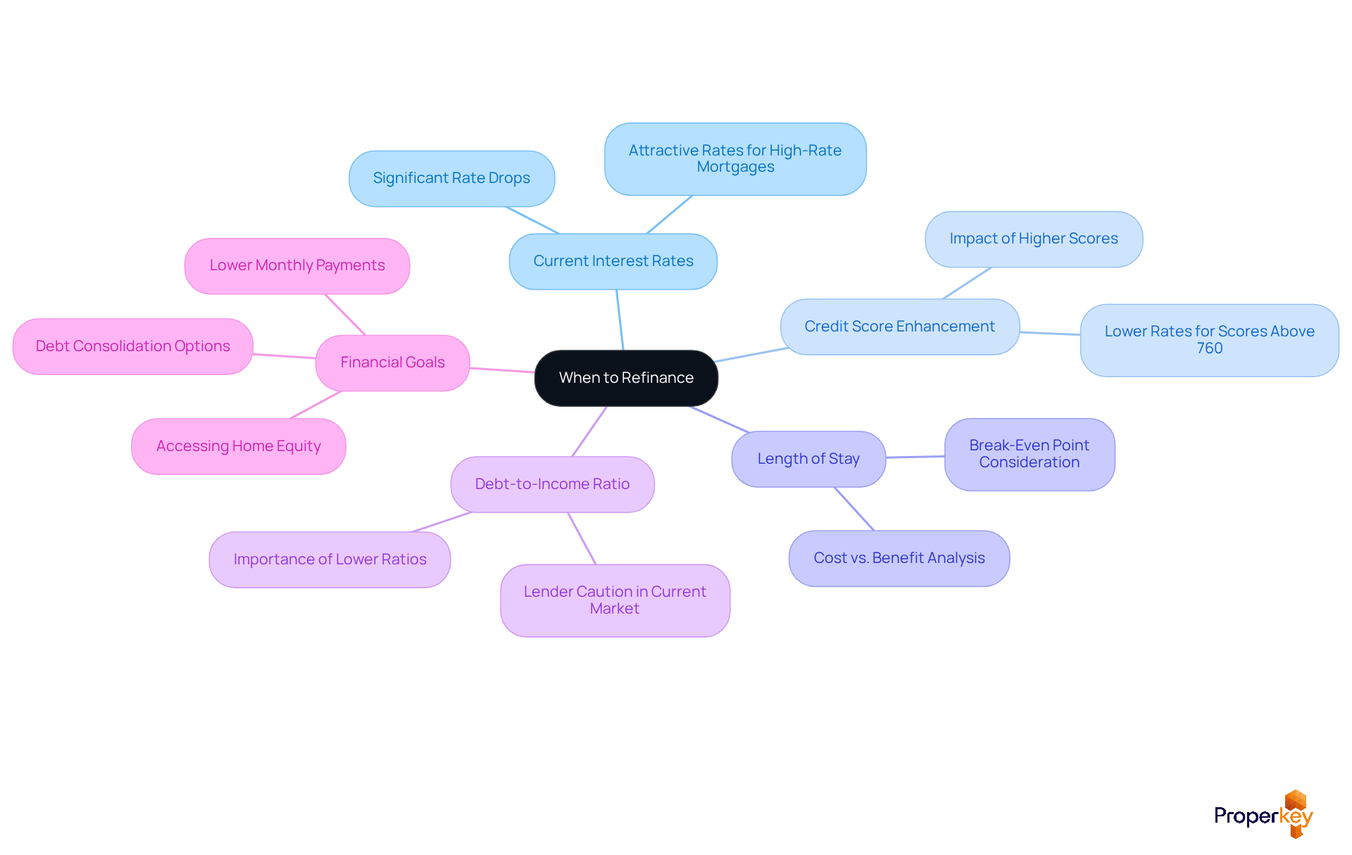 This mindmap helps you see the important factors to consider when thinking about refinancing your mortgage. Each branch represents a different aspect, and the sub-branches give you more details about why these factors matter.