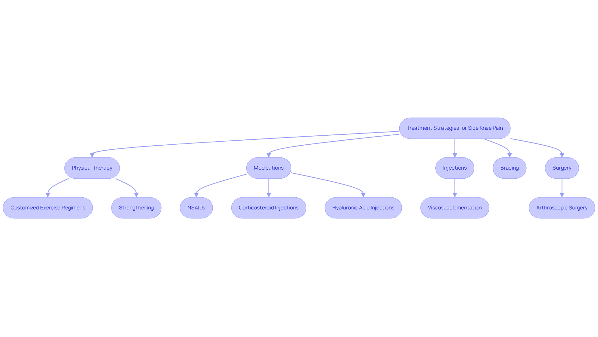 This flowchart guides you through various treatment options for side knee pain. Start at the top with the main strategies, and follow the arrows to see specific approaches under each category. Each box represents a different treatment option, helping you understand the choices available for managing your discomfort.