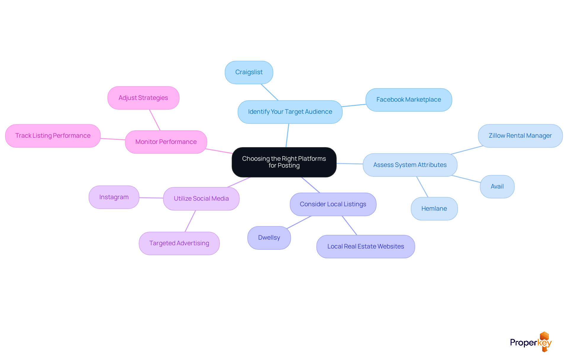 Start at the center with the main topic, then follow the branches to explore each strategy for selecting the best platforms. Each branch represents a different approach, and the sub-branches provide specific actions or examples to consider.