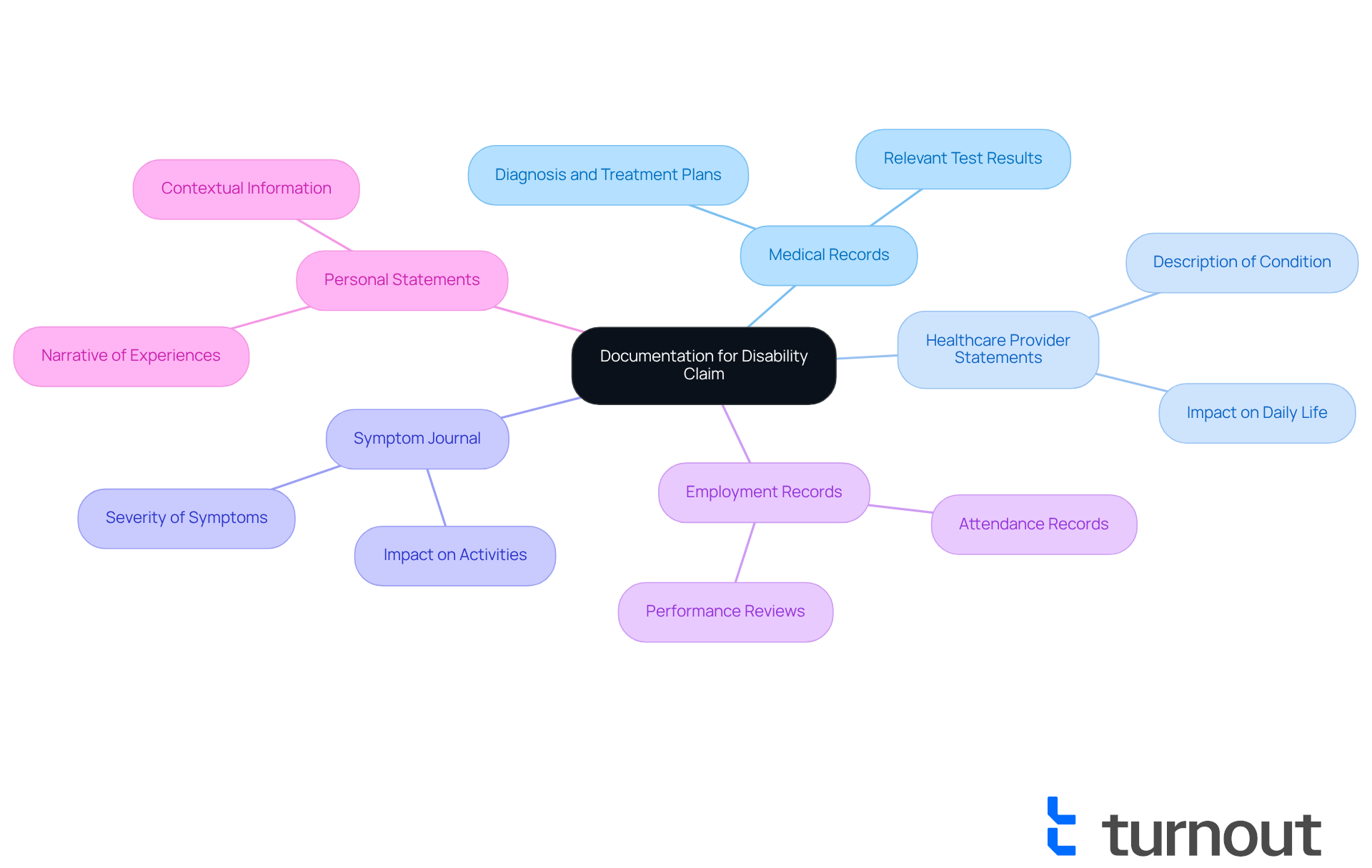 The central idea is about the necessary documentation. Each branch represents a different type of document you should gather, providing details on how they contribute to your claim.