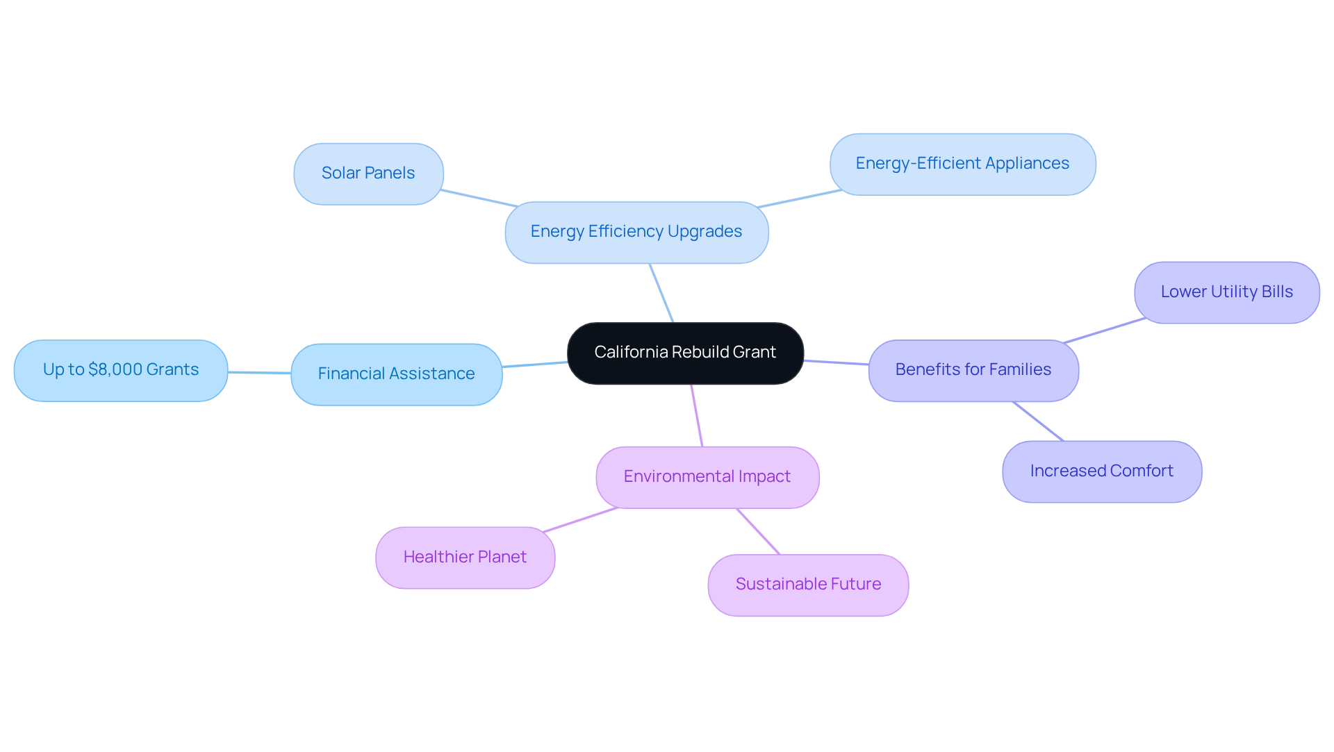 This mindmap shows how the California Rebuild Grant helps families improve their homes. Start at the center with the grant, then follow the branches to see how it provides financial help, what upgrades can be made, and the benefits for both families and the environment.