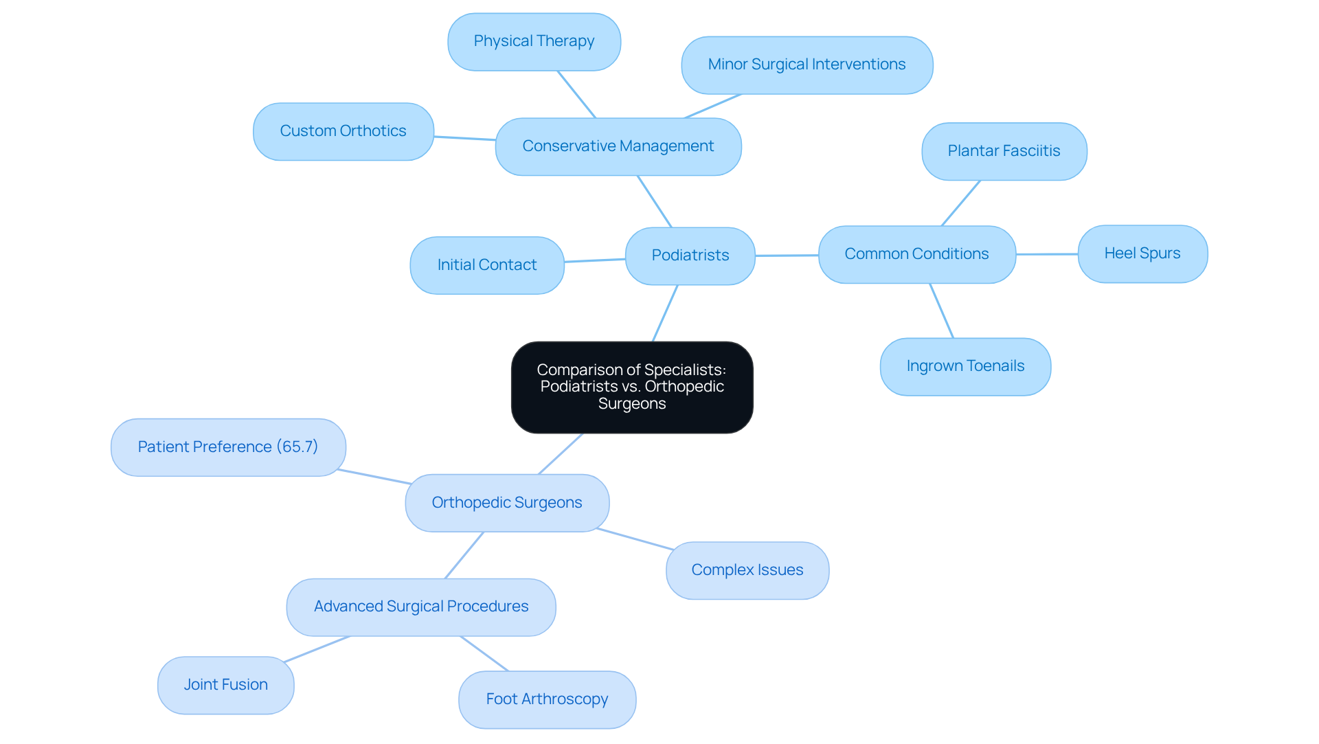 This mindmap helps you see the differences and similarities between podiatrists and orthopedic surgeons. The central node is the main topic, and the branches show what each specialist does, the types of treatments they offer, and when you might need to see them. Follow the branches to understand how they relate to each other! This mindmap helps you see the differences and similarities between podiatrists and orthopedic surgeons. The central node is the main topic, and the branches show what each specialist does, the types of treatments they offer, and when you might need to see them. Follow the branches to understand how they relate to each other!