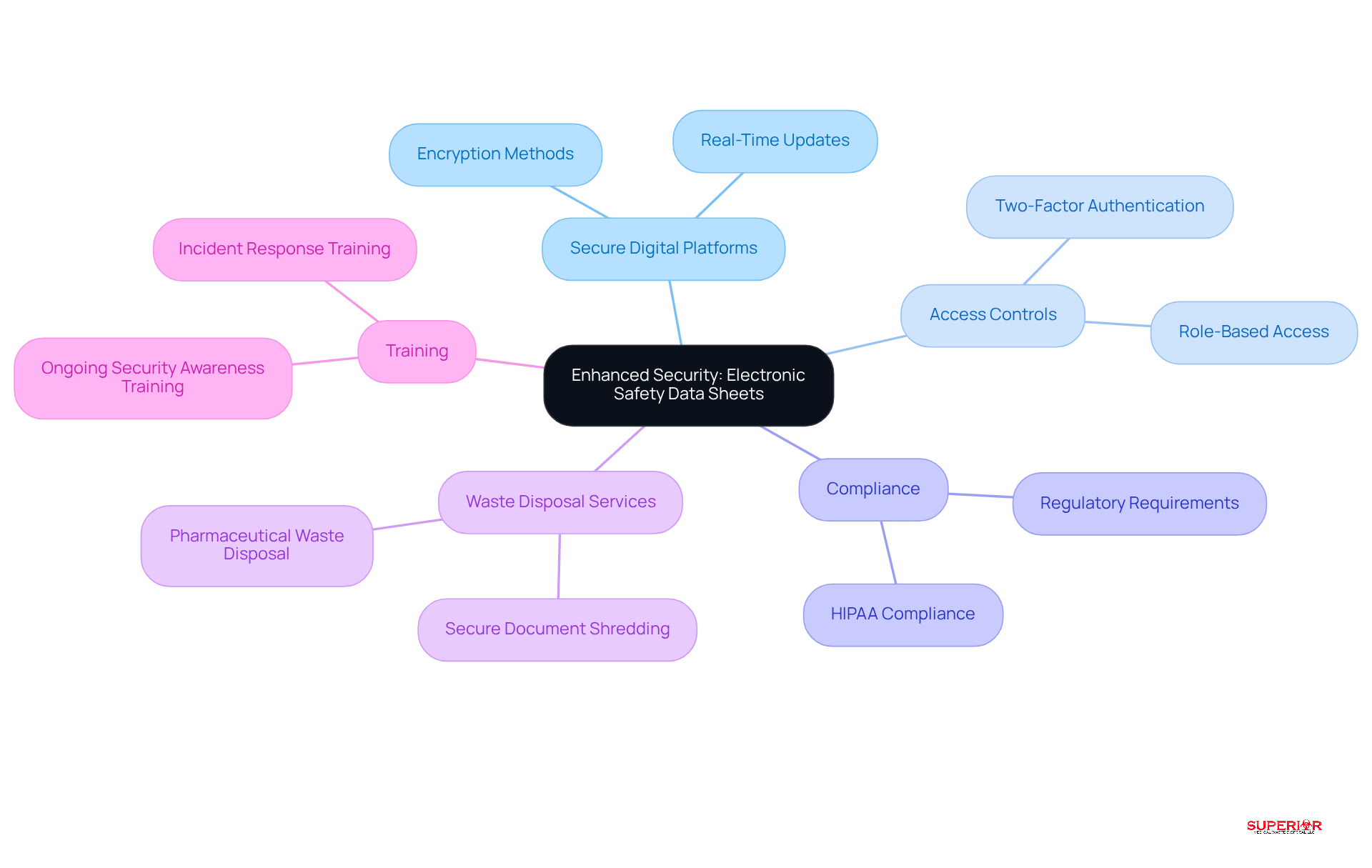 The central node represents the main focus on security, while the branches show different strategies and components that contribute to protecting sensitive information in medical environments.