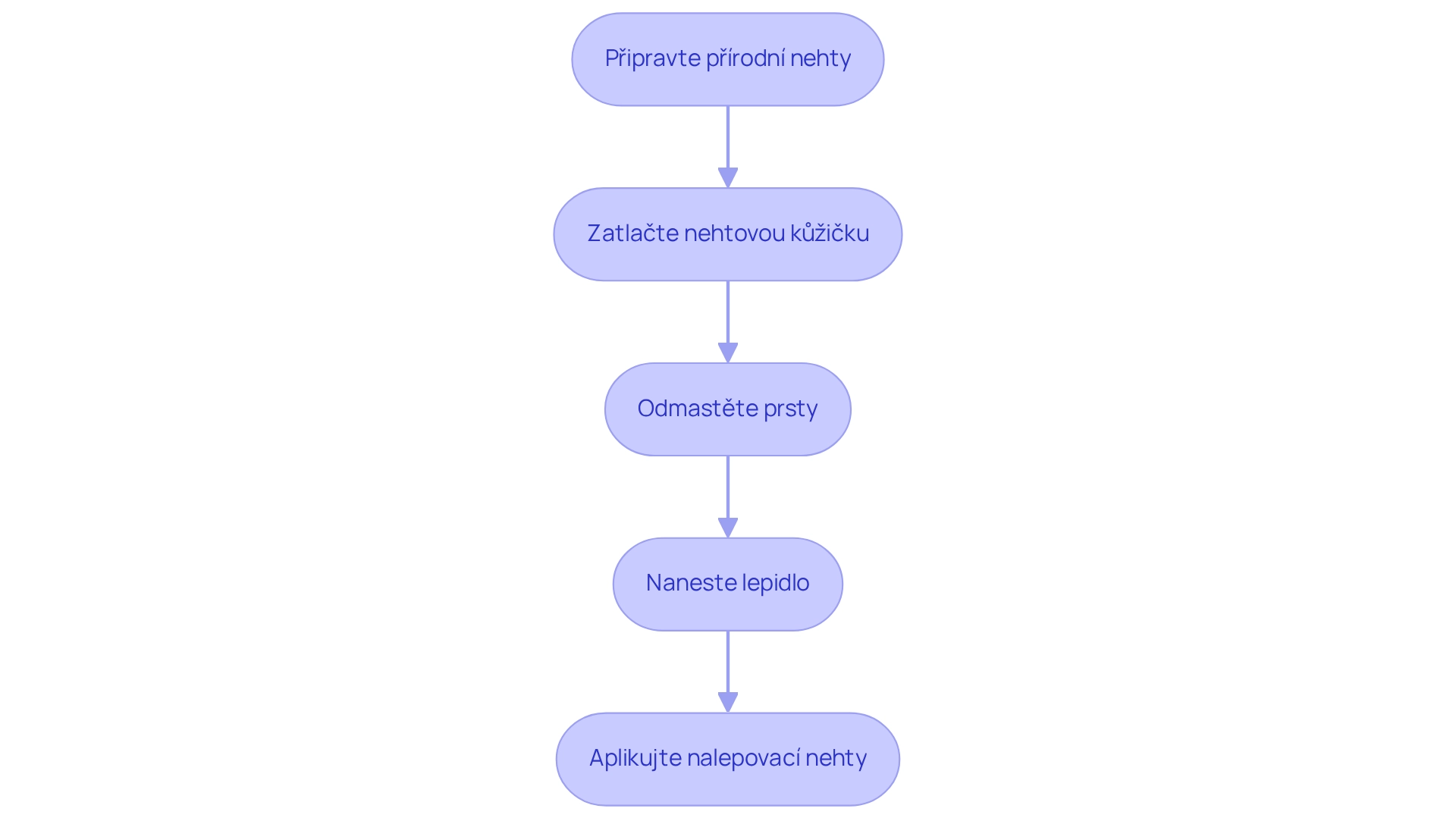 Každý krok představuje část procesu, kterou je třeba provést pro úspěšnou aplikaci nehtů. Sledujte šipky, abyste viděli, jak postupovat od jednoho kroku k dalšímu.