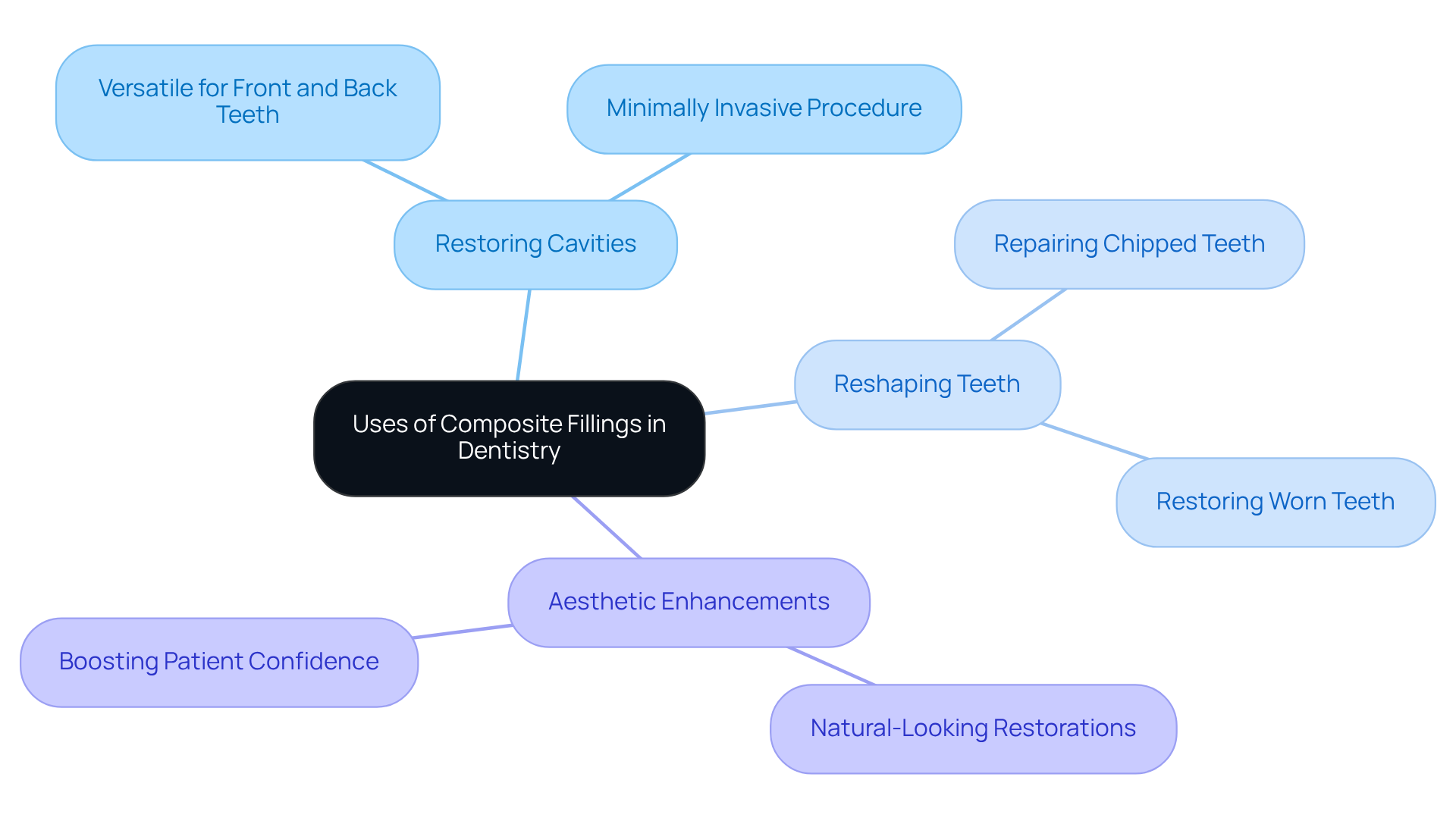 This mindmap shows how composite fillings can be used in various ways. Start at the center with the main topic, then follow the branches to see how they help restore teeth, reshape them, and improve smiles.