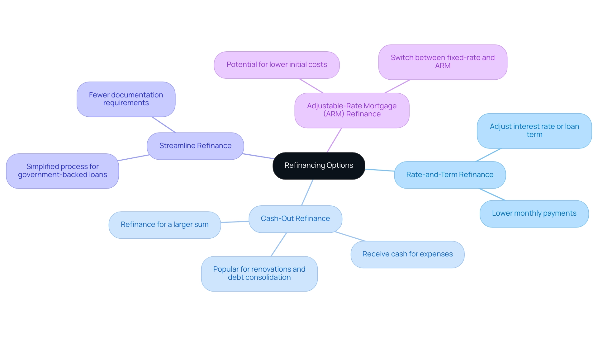 Each branch represents a type of refinancing option, with colors distinguishing between them.