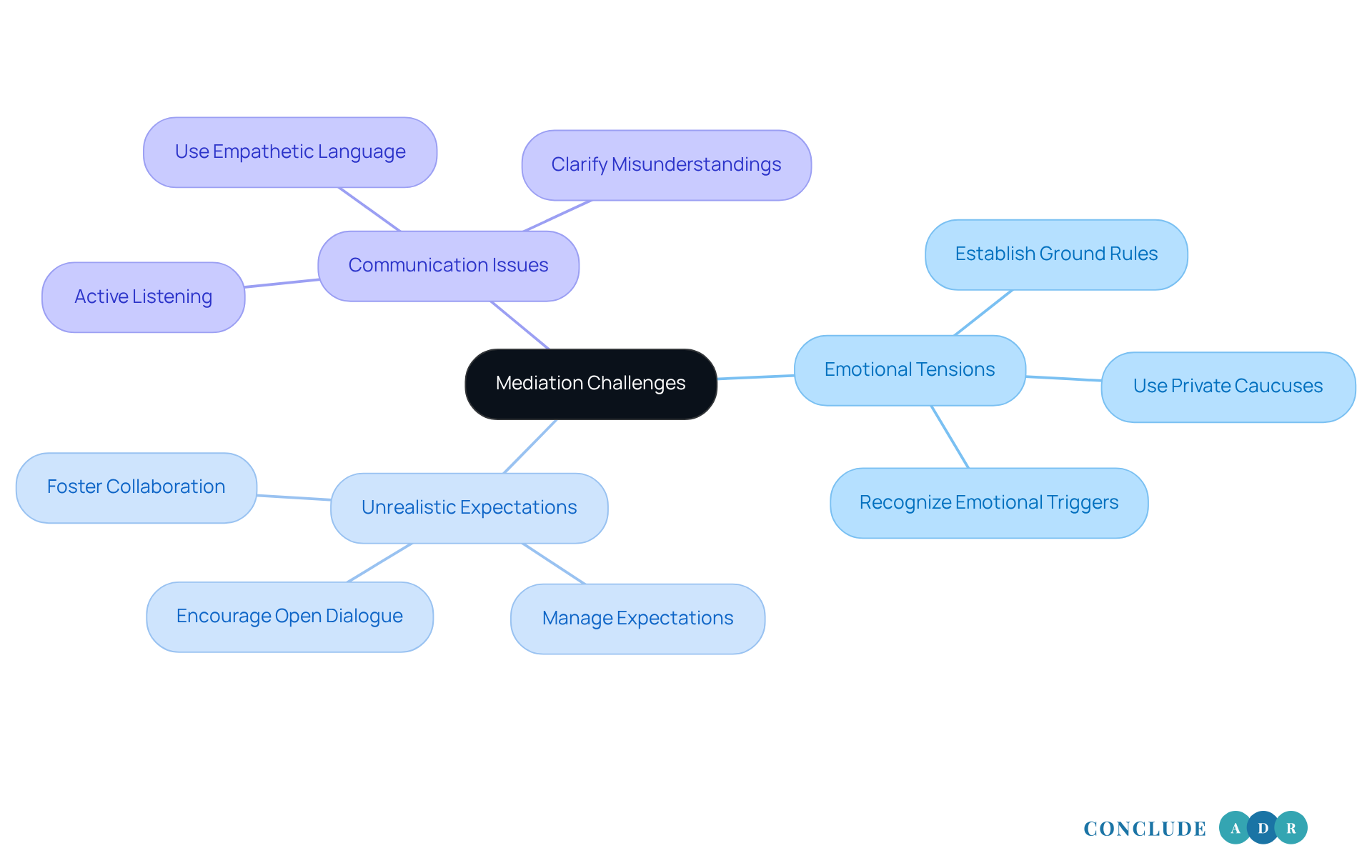 The central node represents the main topic of mediation challenges. Each branch highlights a specific challenge, and the sub-branches provide strategies to address those challenges. Follow the branches to understand how to navigate the mediation process effectively. The central node represents the main topic of mediation challenges. Each branch highlights a specific challenge, and the sub-branches provide strategies to address those challenges. Follow the branches to understand how to navigate the mediation process effectively.