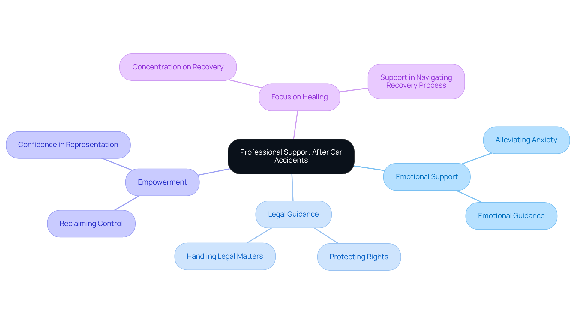 This mindmap illustrates how having a lawyer can help accident victims. Each branch shows a different benefit, like emotional support or legal guidance, helping you see how these aspects connect and contribute to recovery. This mindmap illustrates how having a lawyer can help accident victims. Each branch shows a different benefit, like emotional support or legal guidance, helping you see how these aspects connect and contribute to recovery.