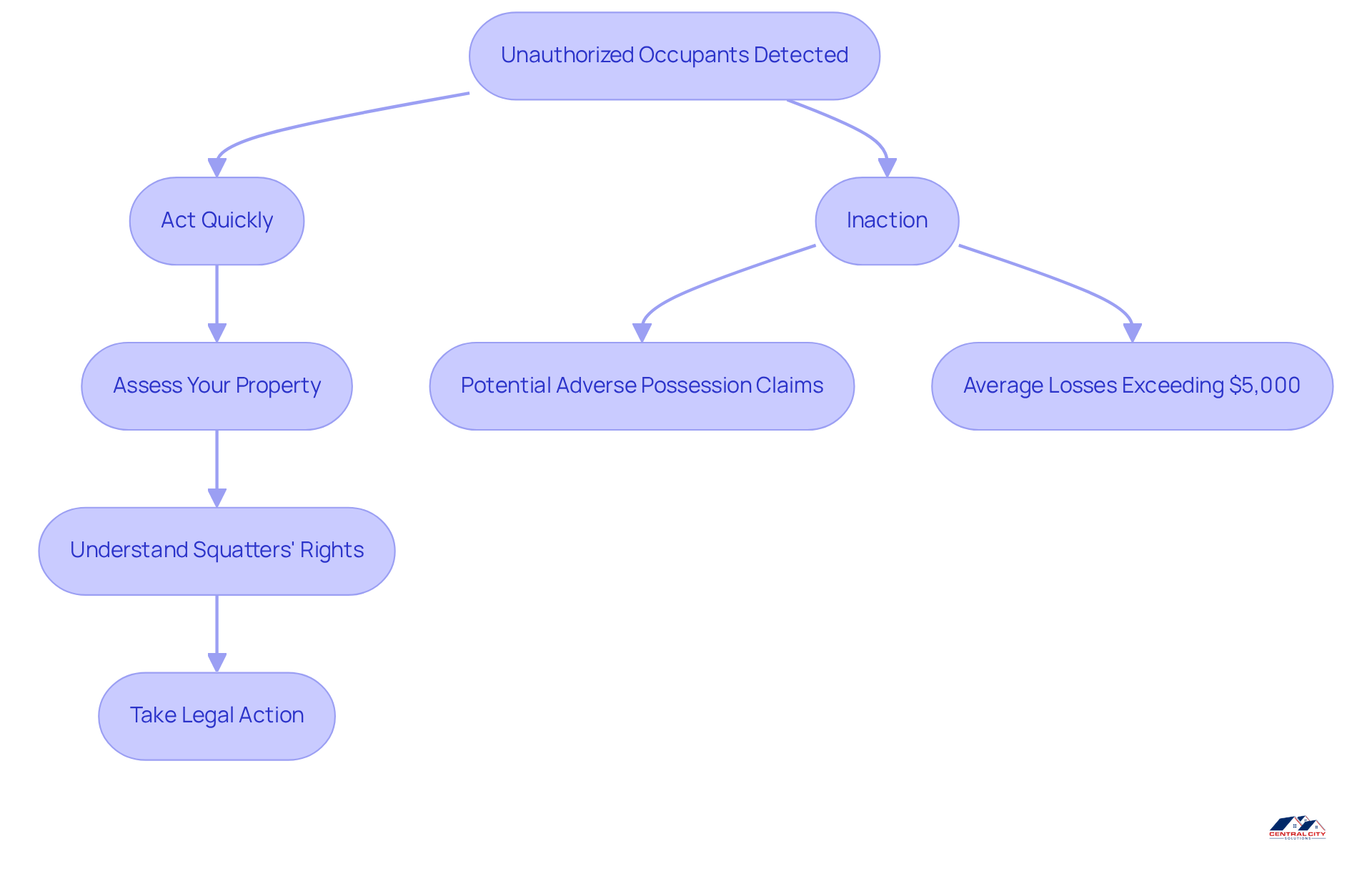 Follow the arrows from detection of unauthorized occupants to understand the steps to take or the risks of inaction — proactive steps lead to safeguarding your investments, while inaction may lead to significant losses.