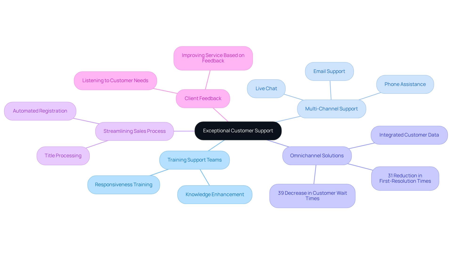 The central node represents the main focus on customer support, while branches illustrate various strategies and their benefits. Follow the branches to explore how each strategy contributes to customer satisfaction.