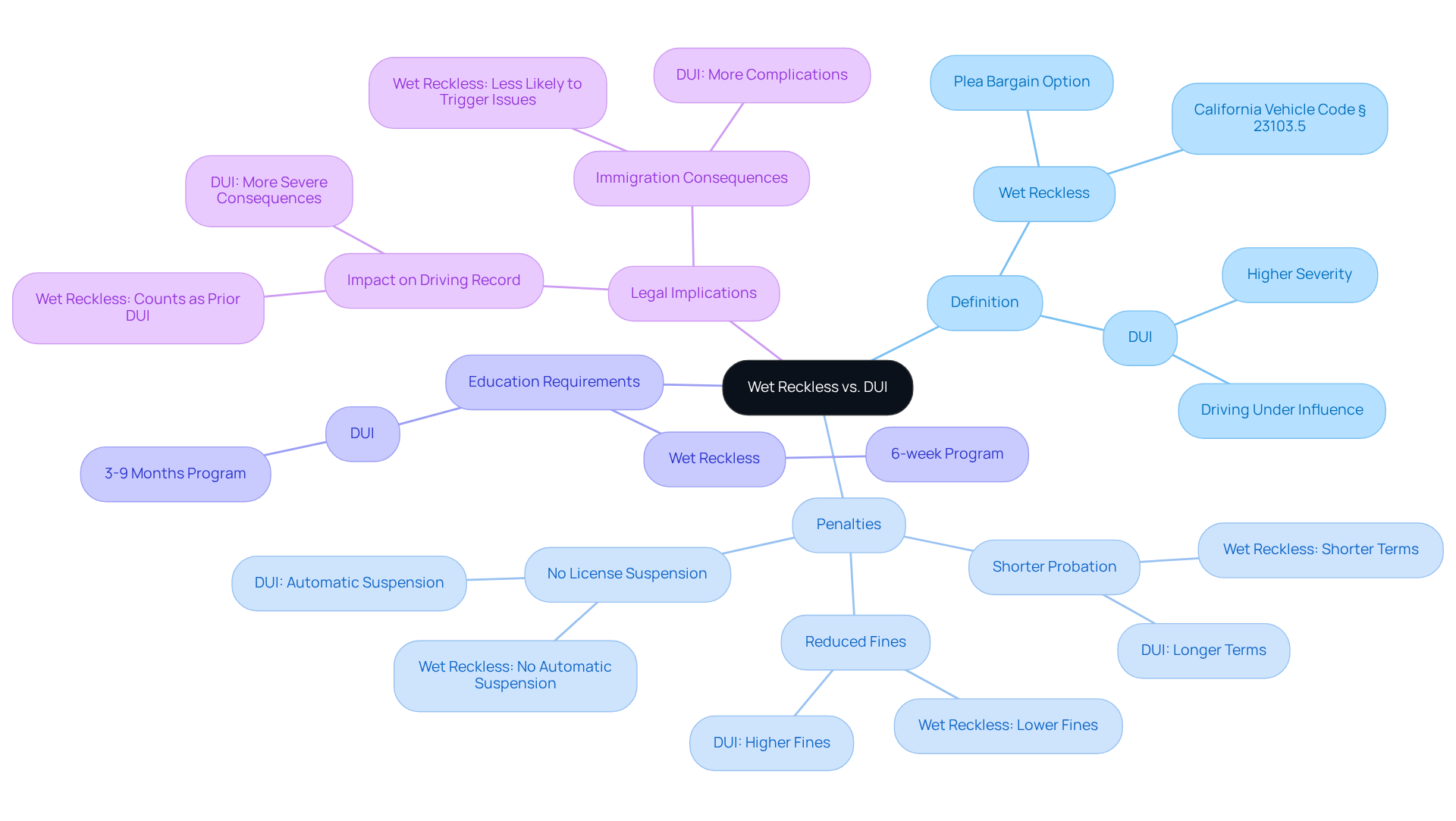 This mindmap helps you visualize the differences between a wet reckless charge and a DUI. Start at the center with the main topic, then follow the branches to see how they differ in terms of penalties, education requirements, and legal implications. Each branch provides a clear view of what to expect with a wet reckless plea. This mindmap helps you visualize the differences between a wet reckless charge and a DUI. Start at the center with the main topic, then follow the branches to see how they differ in terms of penalties, education requirements, and legal implications. Each branch provides a clear view of what to expect with a wet reckless plea.