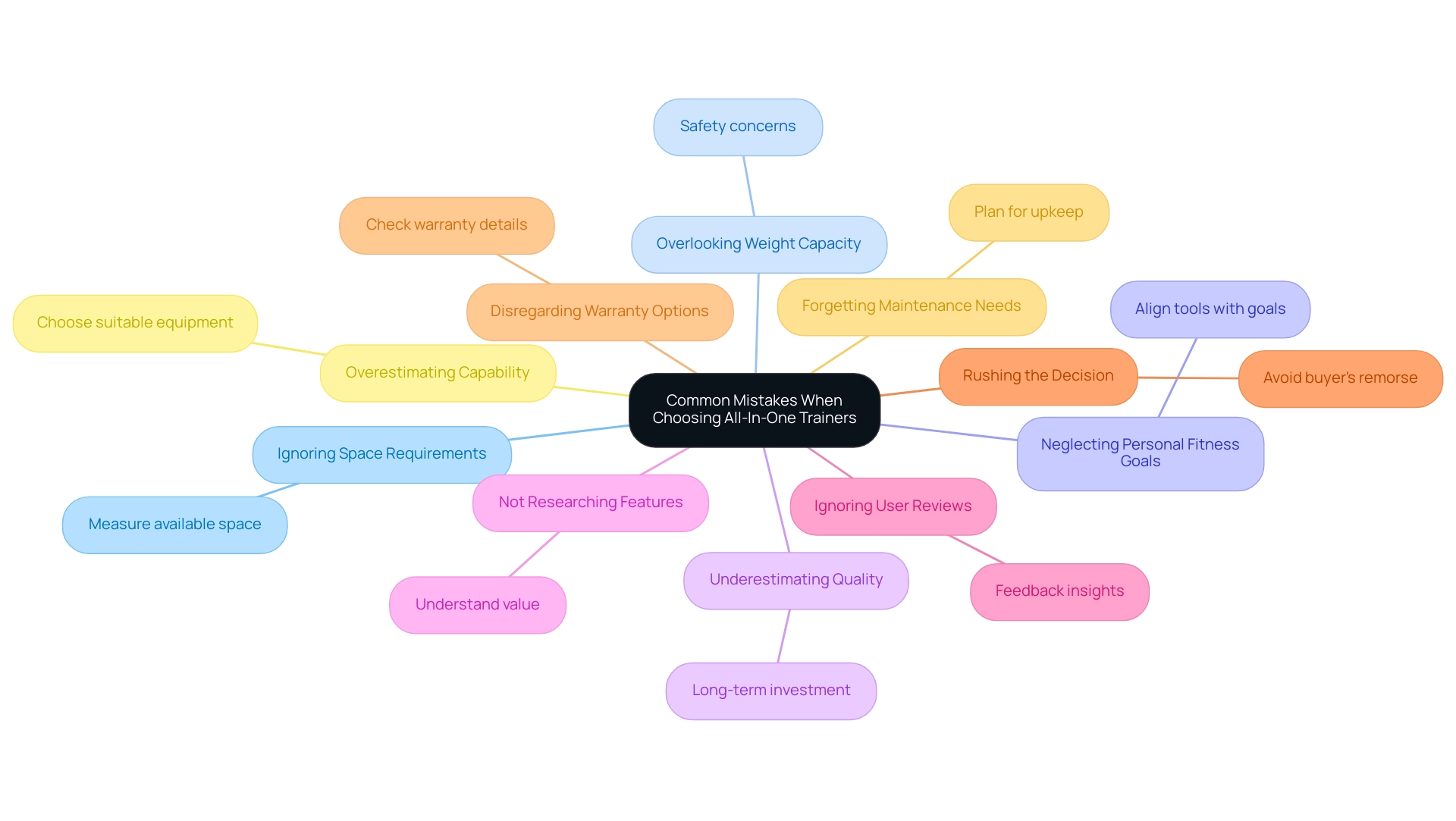 Each branch represents a mistake to avoid, with color-coding to differentiate between categories of mistakes.