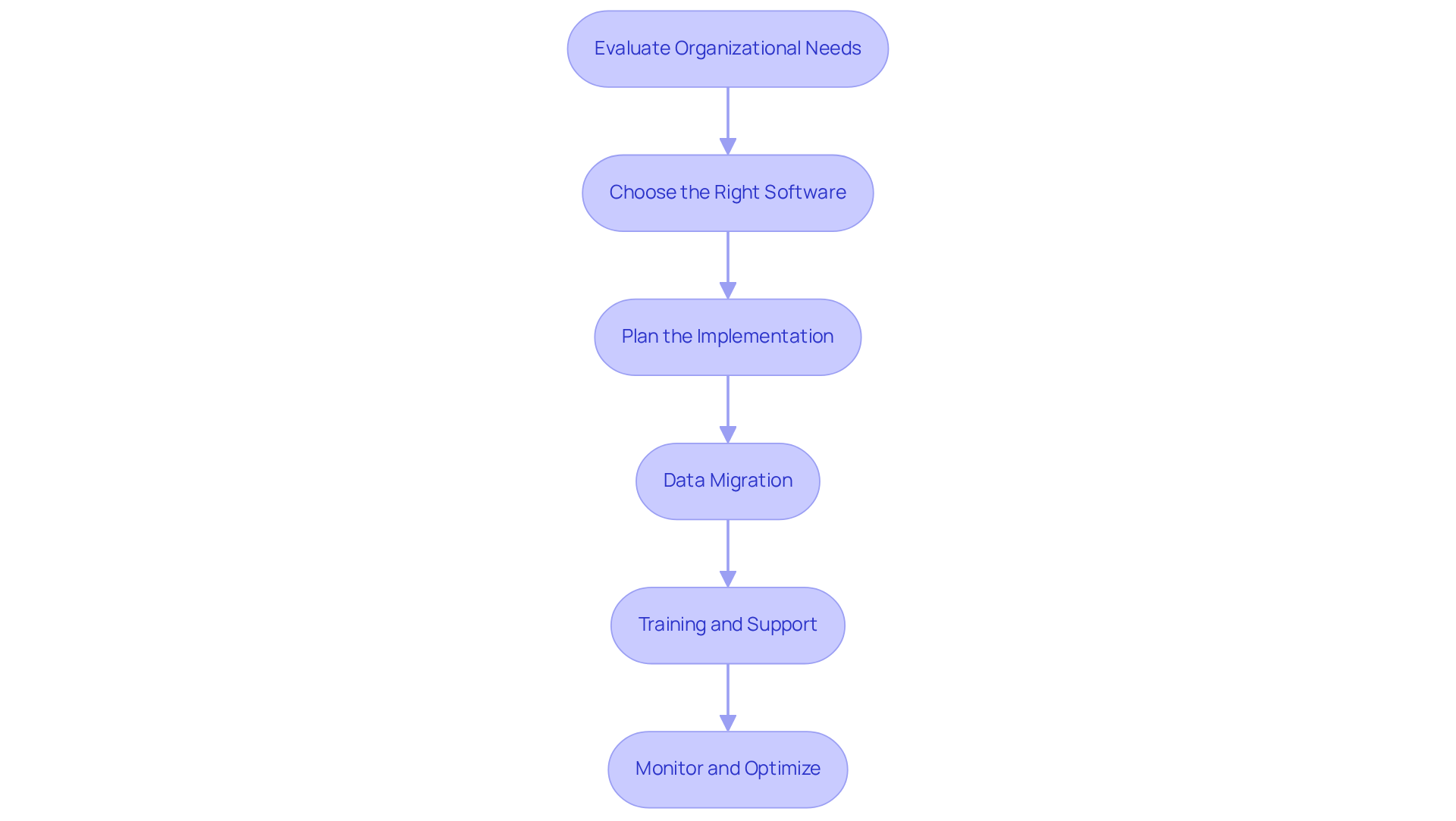 Each box represents a crucial step in the process of implementing patient engagement software. Follow the arrows to see how each step leads to the next, ensuring a smooth transition and successful integration.