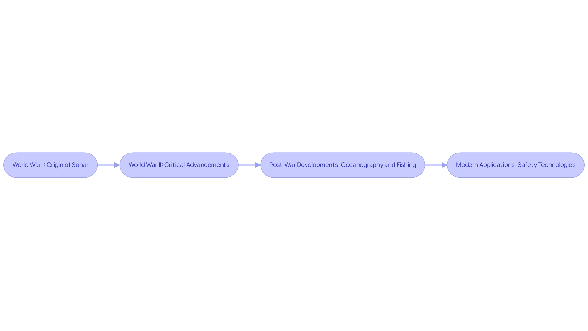 Understanding Sonar Development: A Comprehensive Tutorial on Technology and Applications