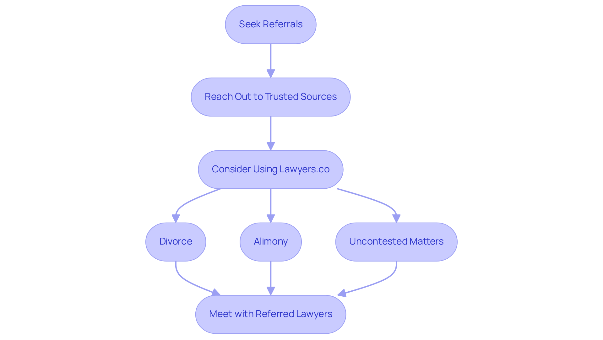 This flowchart guides you through the steps to find a lawyer. Start by seeking referrals from people you trust, then explore resources like Lawyers.co, and finally meet with potential lawyers to find the right fit for your needs.