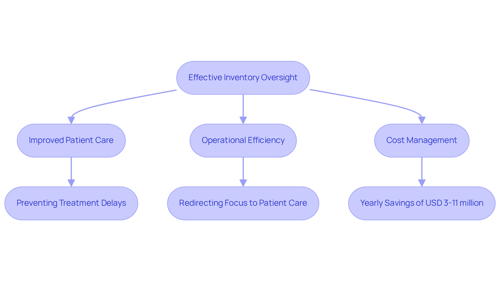 This flowchart illustrates how effective inventory oversight leads to improved patient care, operational efficiency, and cost management. Each box represents a key outcome of good inventory practices, showing how they are interconnected.