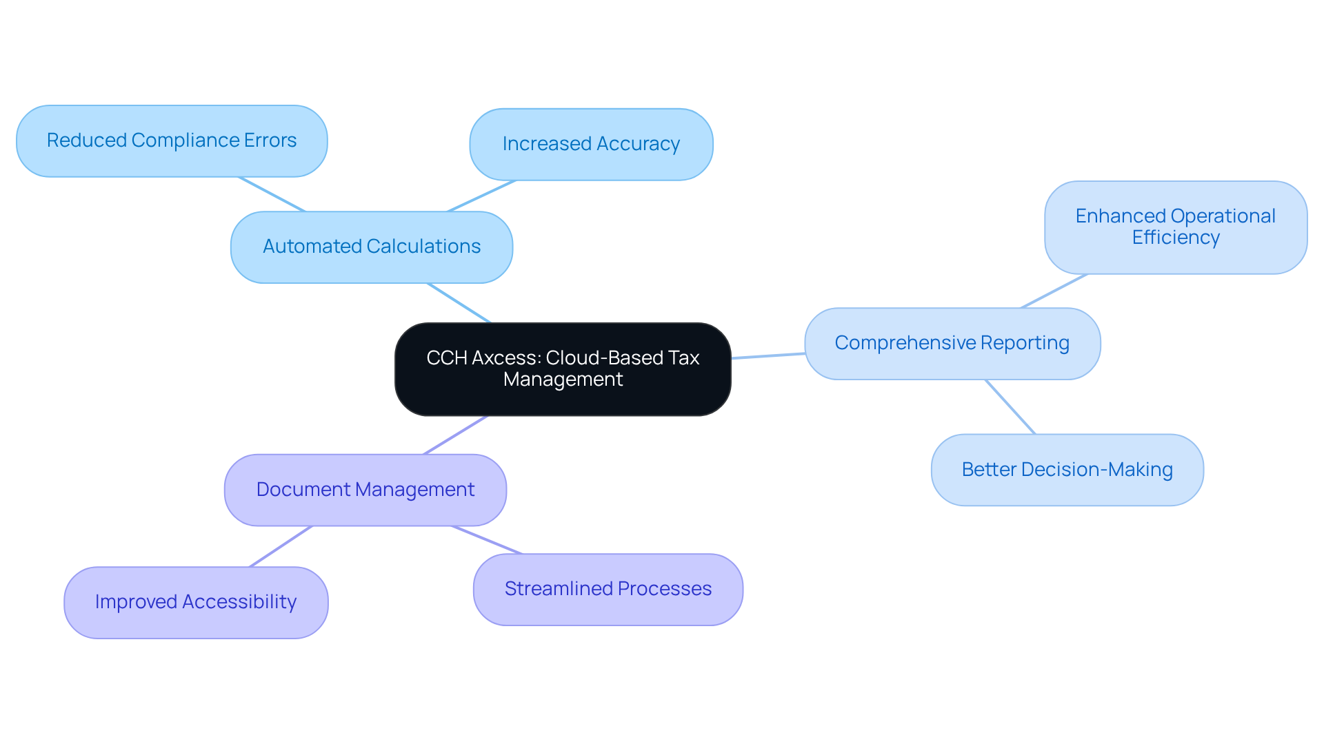 The center represents the main solution, CCH Axcess. Each branch shows a feature of the solution, and the sub-branches highlight the benefits for e-commerce businesses. Follow the branches to understand how each feature contributes to better tax management.