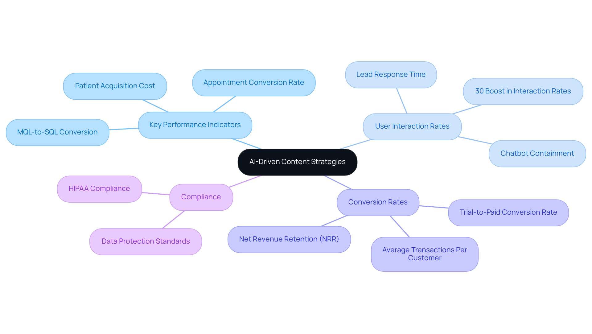 The center represents the main focus on AI-driven strategies, with branches showing key metrics and insights that help improve healthcare marketing. Each branch highlights how specific metrics contribute to achieving better outcomes. The center represents the main focus on AI-driven strategies, with branches showing key metrics and insights that help improve healthcare marketing. Each branch highlights how specific metrics contribute to achieving better outcomes.