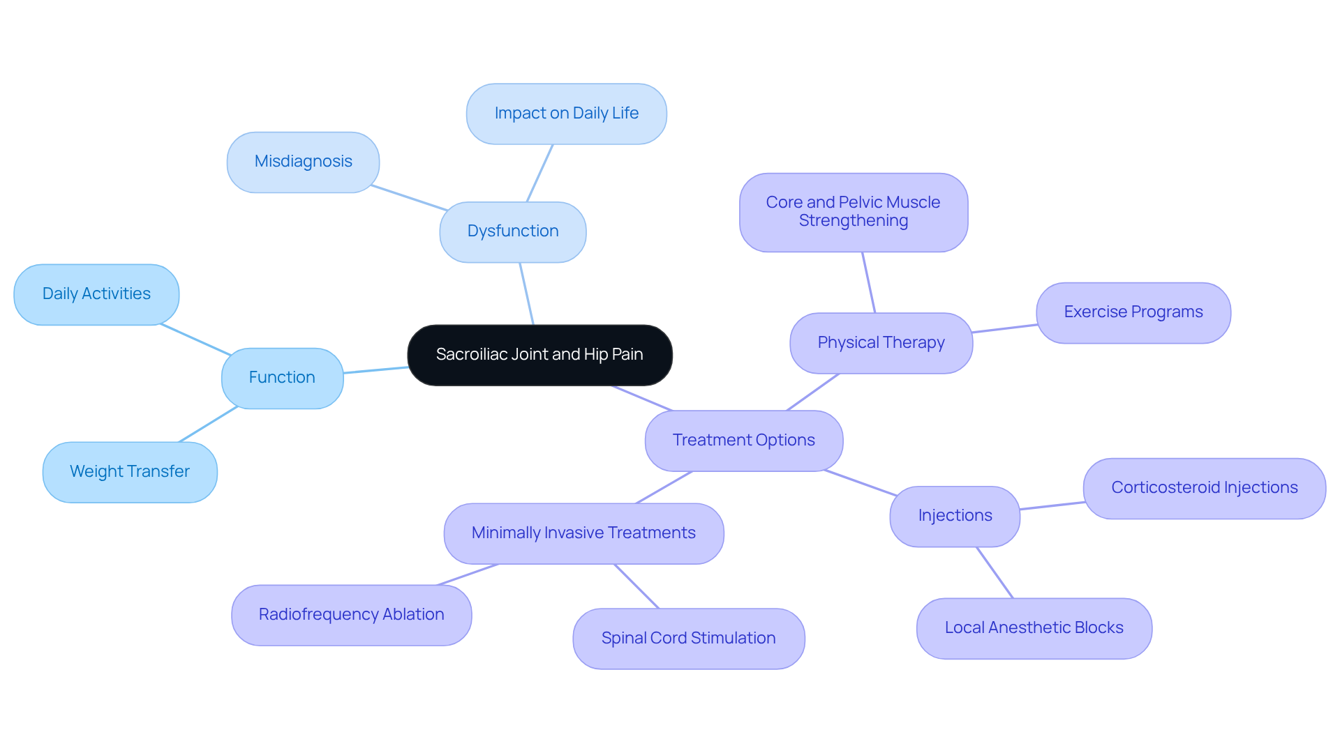This mindmap starts with the sacroiliac joint at the center. From there, you can explore its function, how dysfunction can lead to pain, and various treatment options. Each branch represents a different aspect, helping you see the connections and understand the overall picture. This mindmap starts with the sacroiliac joint at the center. From there, you can explore its function, how dysfunction can lead to pain, and various treatment options. Each branch represents a different aspect, helping you see the connections and understand the overall picture.