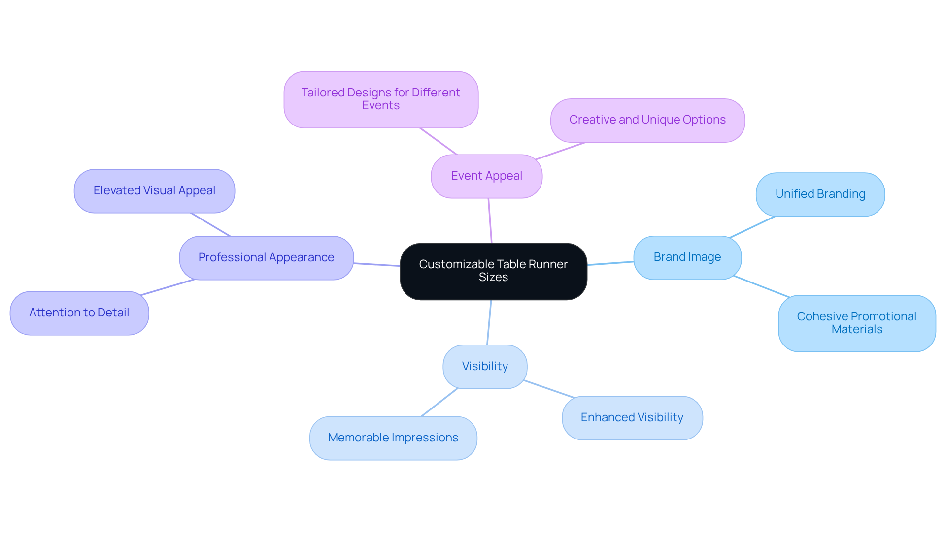 Start at the center with the main idea of customizable sizes, then explore how they impact brand image and visibility at events. Each branch represents a different benefit, making it easy to see how they connect.