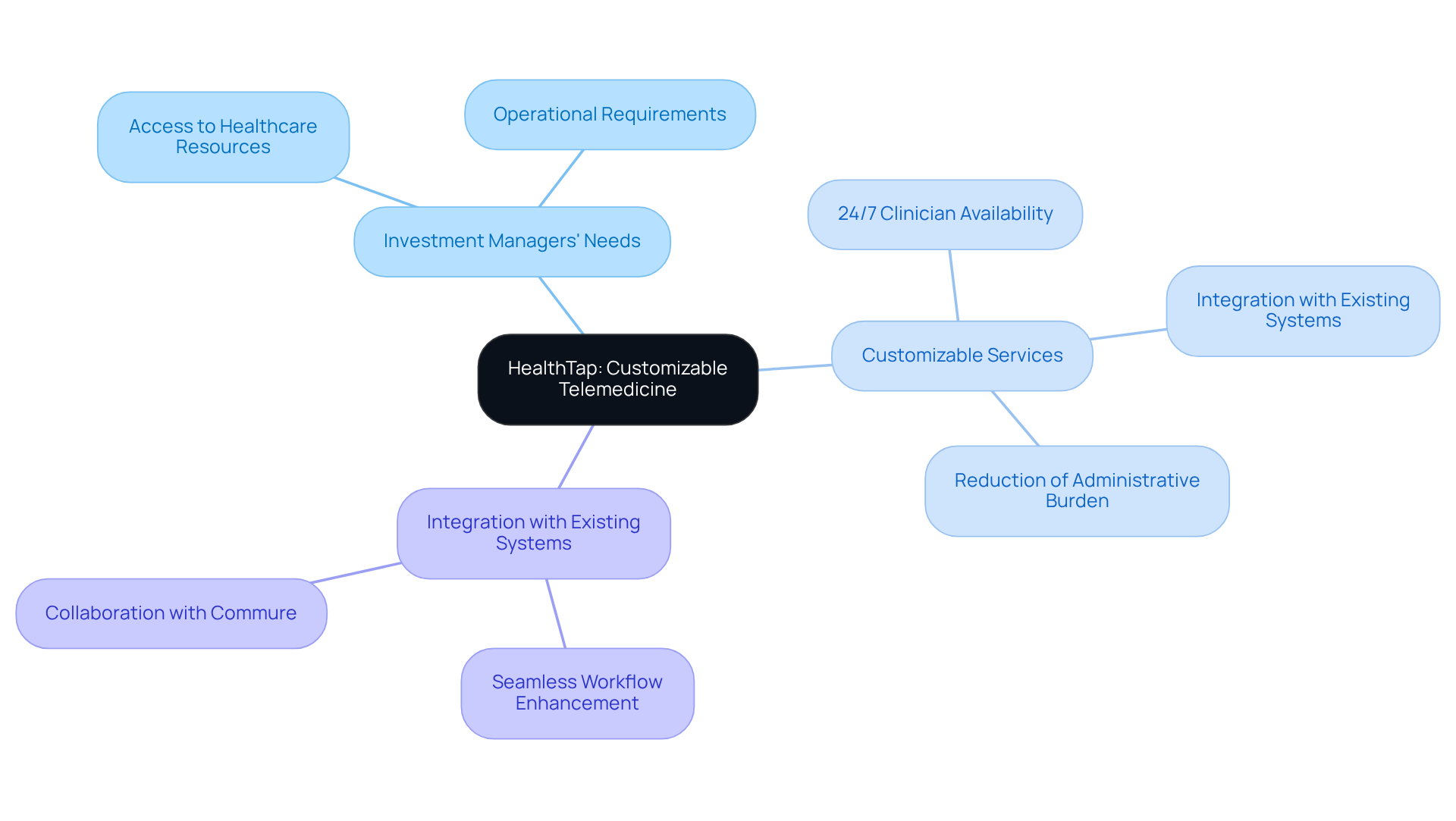 This mindmap starts with HealthTap at the center, showing how it caters to the specific needs of investment managers. Each branch represents a key aspect of the service, helping you understand how HealthTap can enhance healthcare access for hedge funds.