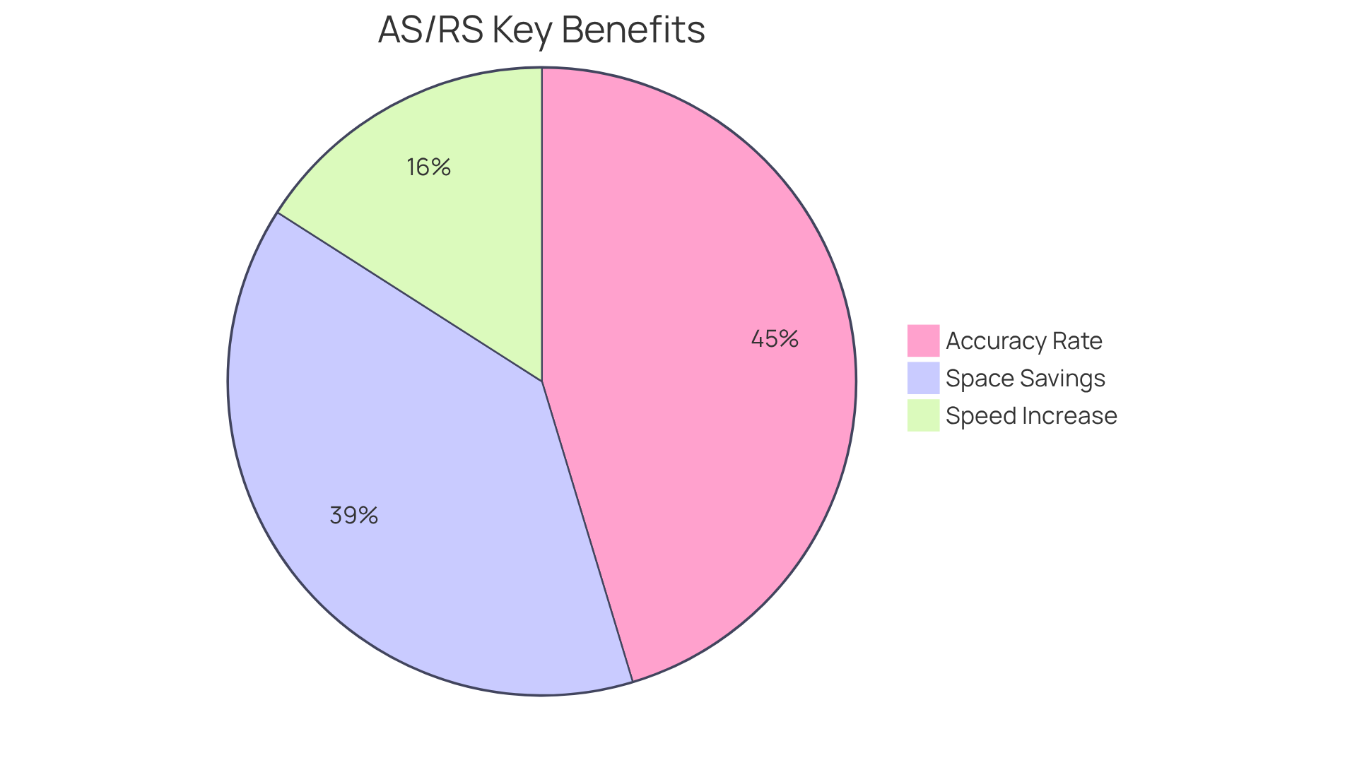 Each slice of the pie shows a different benefit of the AS/RS systems - the larger the slice, the greater the improvement in that area.