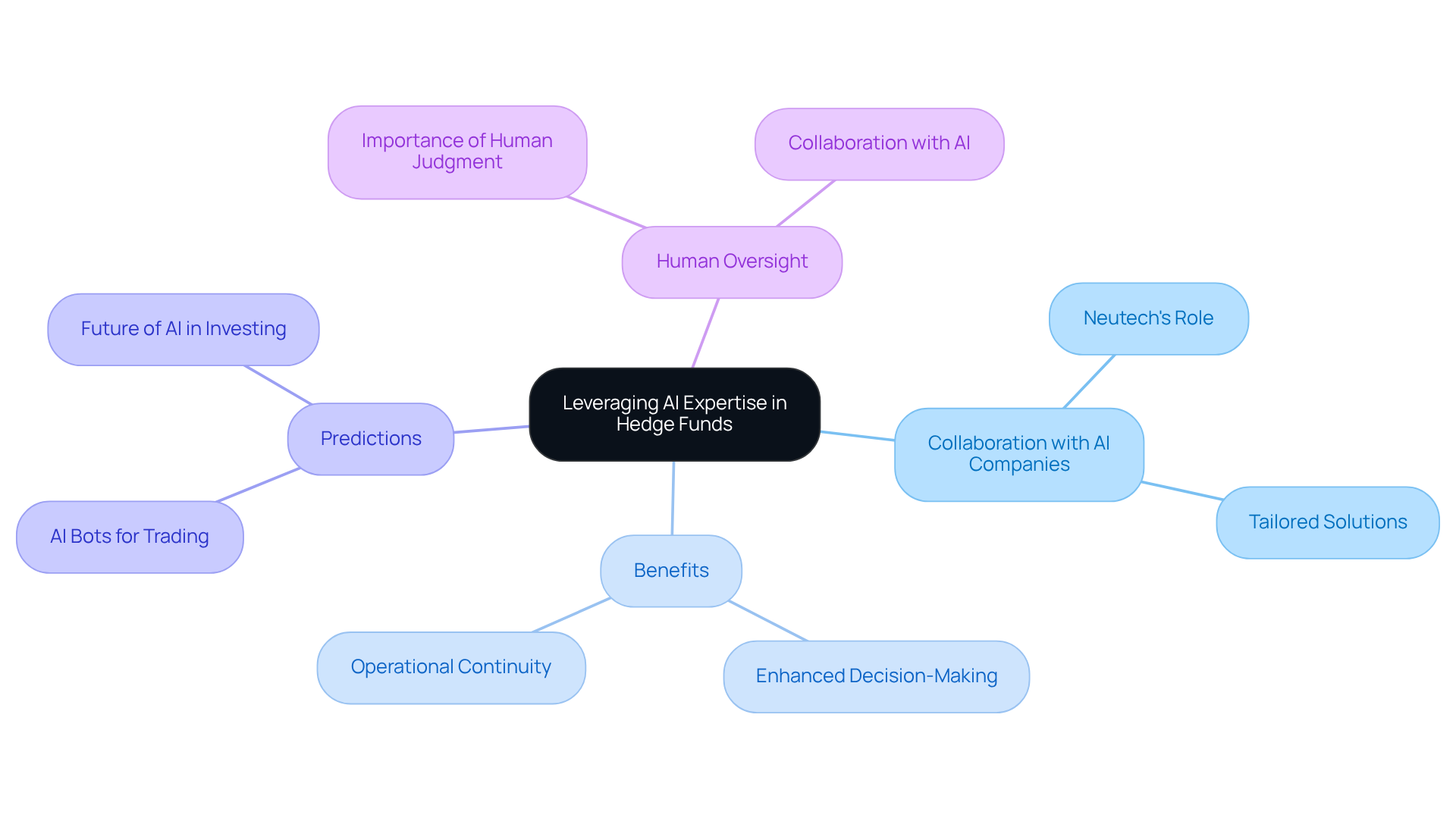 The center represents the main idea of leveraging AI expertise, while the branches show different aspects like collaboration, benefits, and the importance of human oversight. Follow the branches to explore how AI can transform hedge fund operations.