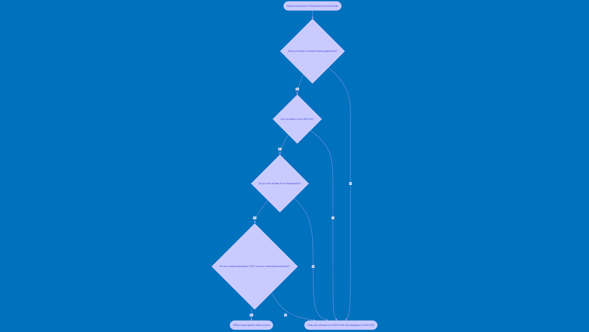 Follow the arrows to see how you can qualify for tax deductions based on your involvement in leasing. Each box represents a question or step in the process, guiding you through the criteria needed to maximize your deductions.