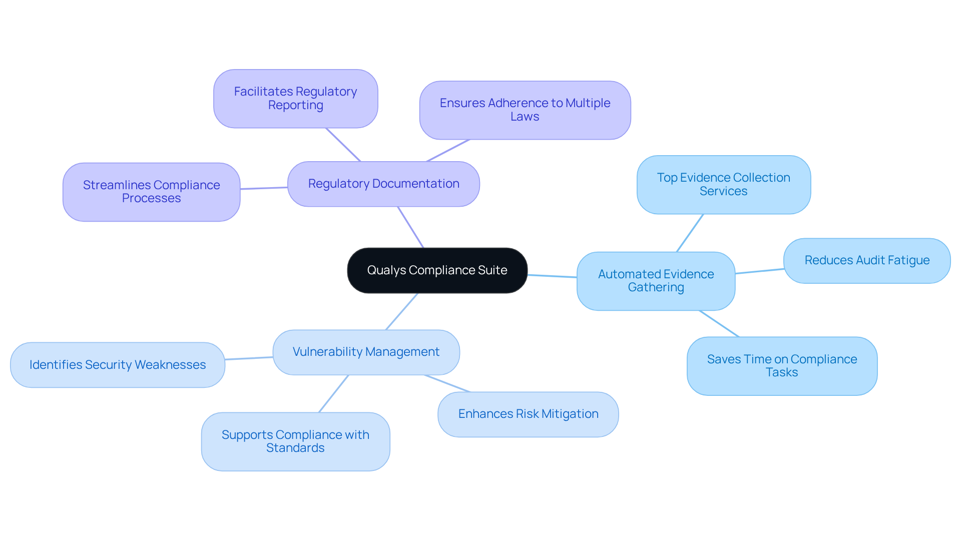 Start at the center with the Qualys Compliance Suite, then explore each feature and its benefits by following the branches. Each color represents a different feature, making it easy to see how they all connect to the main idea.
