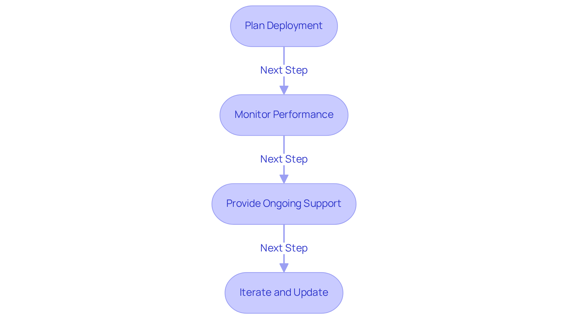 Each box represents a crucial step in the software deployment and maintenance journey. Follow the arrows to understand how each step leads to the next, ensuring a smooth and effective process. Each box represents a crucial step in the software deployment and maintenance journey. Follow the arrows to understand how each step leads to the next, ensuring a smooth and effective process.
