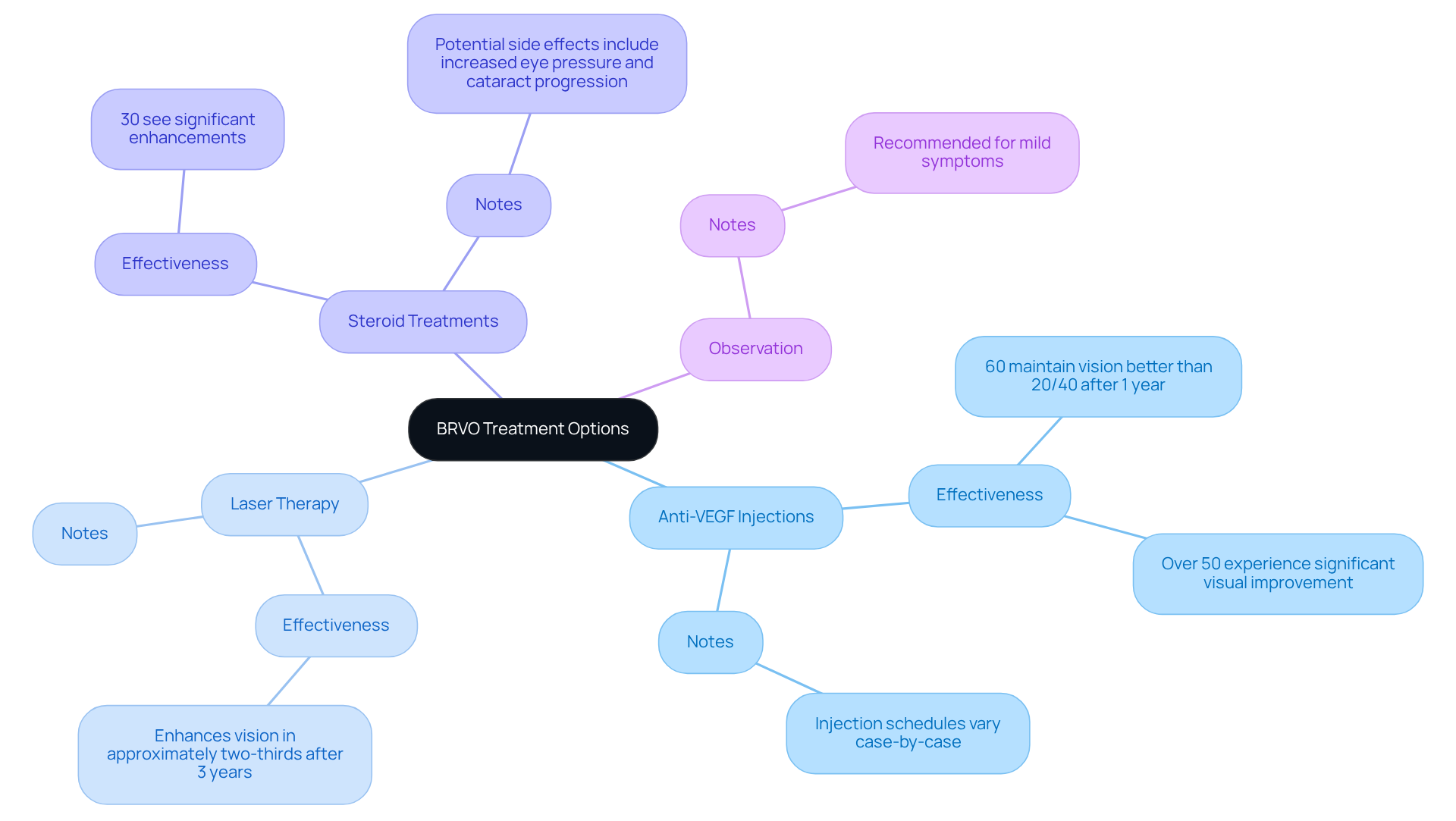 The central node represents the main topic of BRVO treatments. Each branch shows a different treatment method, with sub-branches providing details on effectiveness and outcomes. This layout helps you see all options at a glance and understand how they relate to managing BRVO.