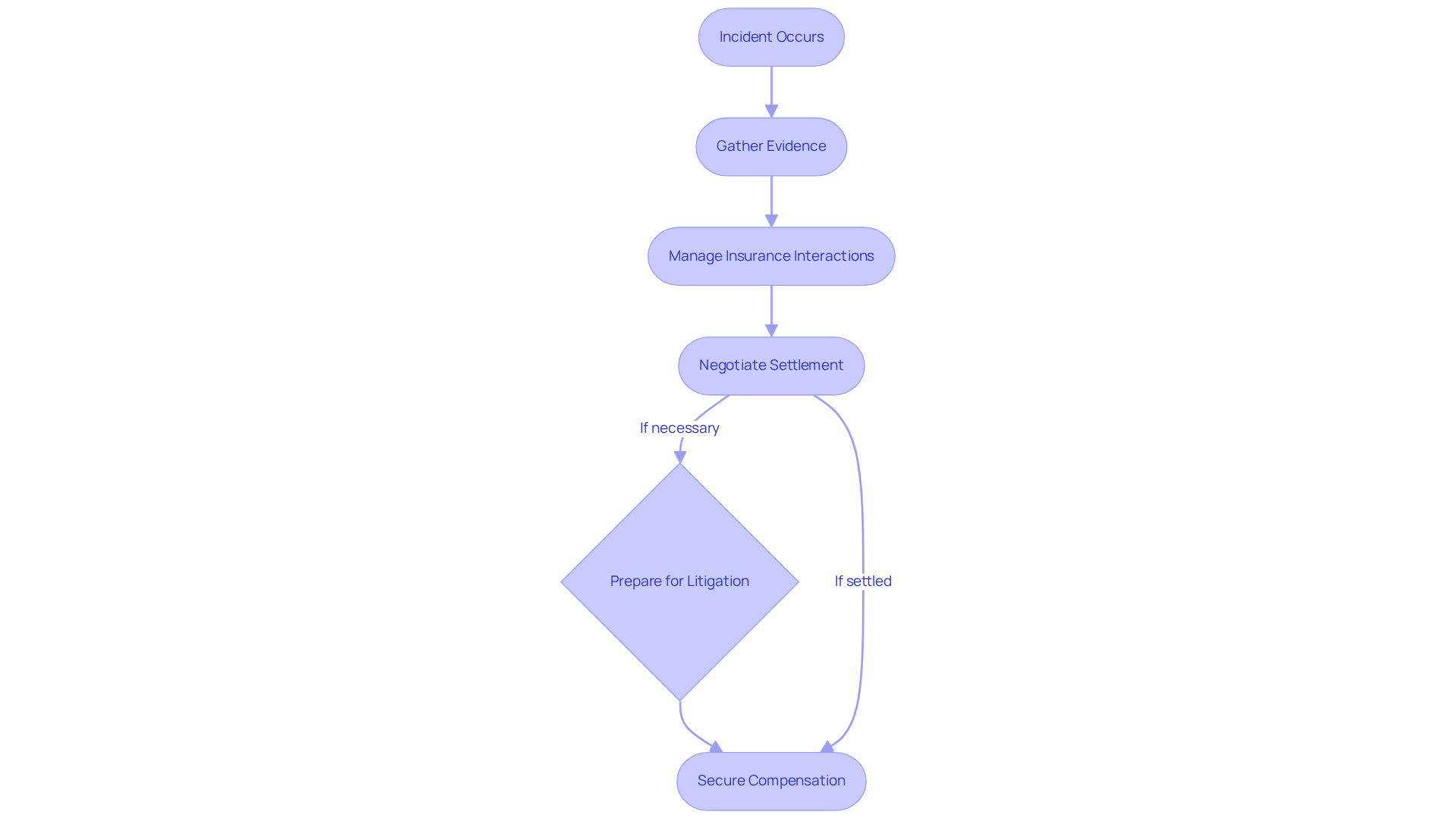 This flowchart outlines the key steps a pedestrian accident lawyer takes to support clients. Each box represents a stage in the process, showing how the lawyer gathers evidence, interacts with insurance companies, negotiates settlements, and prepares for court if needed.