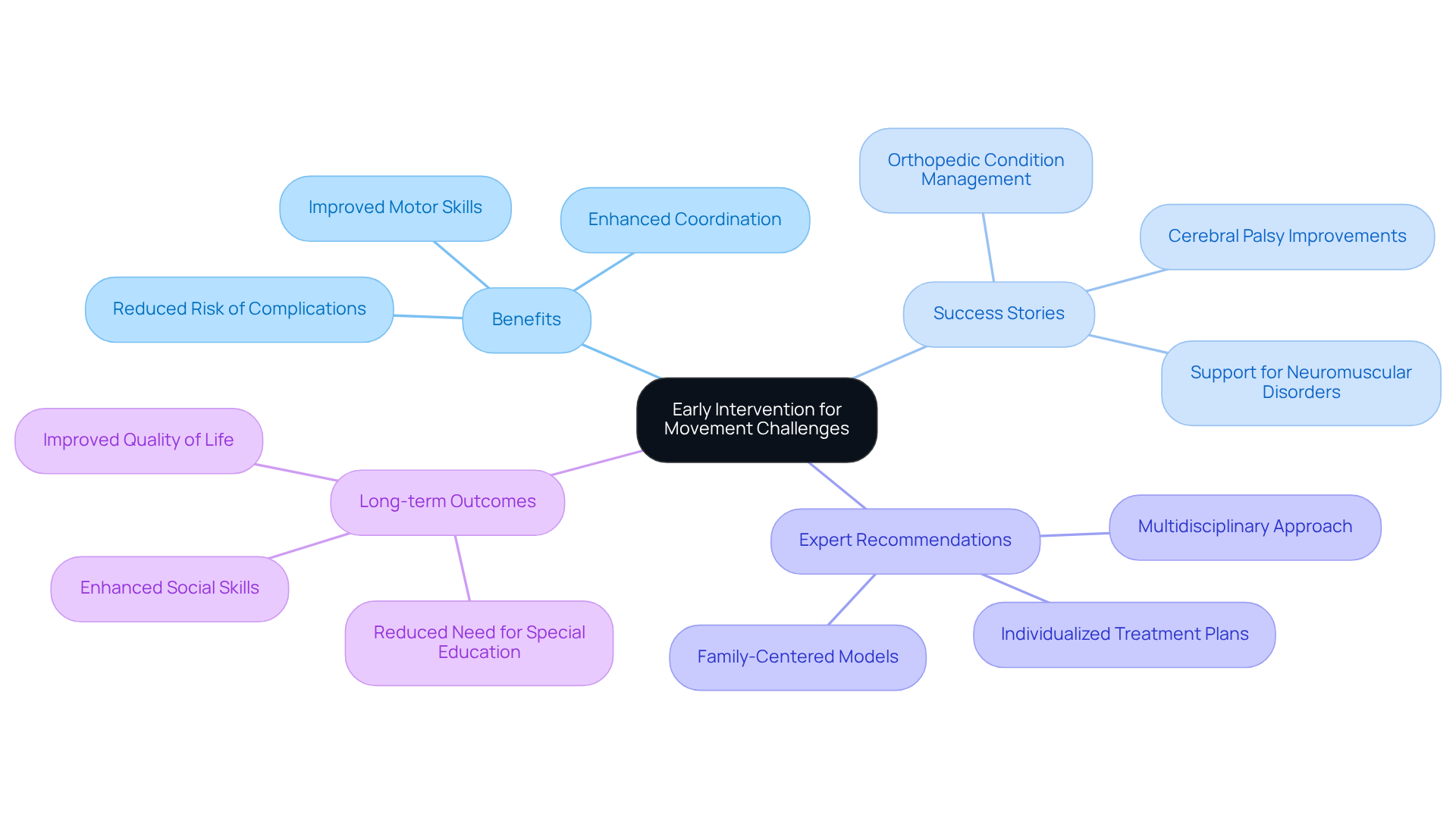 The central node represents the main topic, while the branches show the various benefits and success stories related to early intervention. Each color-coded branch helps you quickly identify different aspects of the discussion.