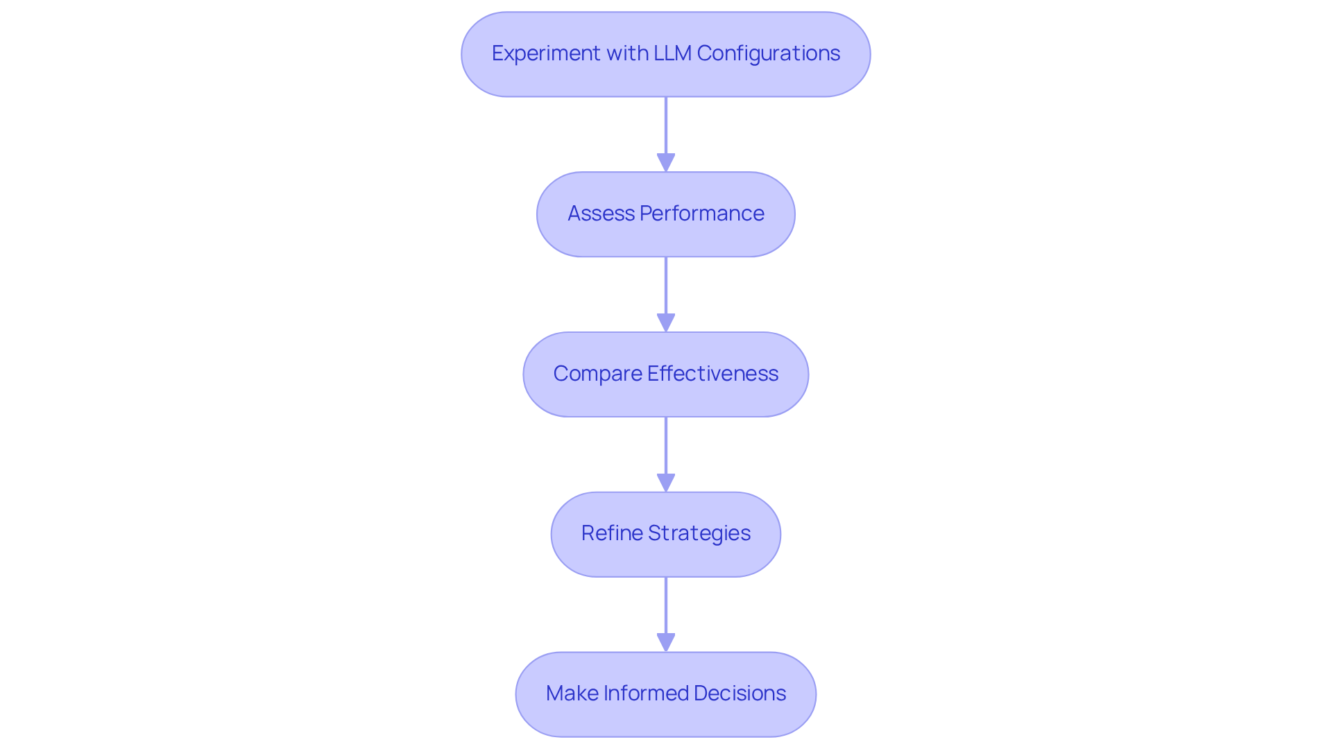 Each box represents a step in the A/B testing process. Follow the arrows to see how teams move from experimenting with different models to making decisions based on their performance.