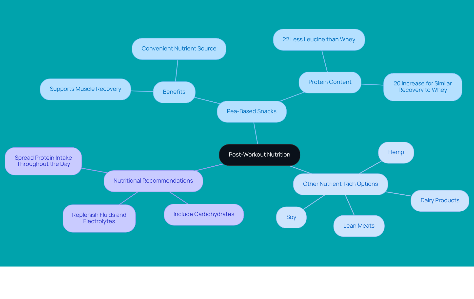 The center represents the main topic of post-workout nutrition. Follow the branches to explore specific snacks and foods that support muscle recovery, along with their benefits.