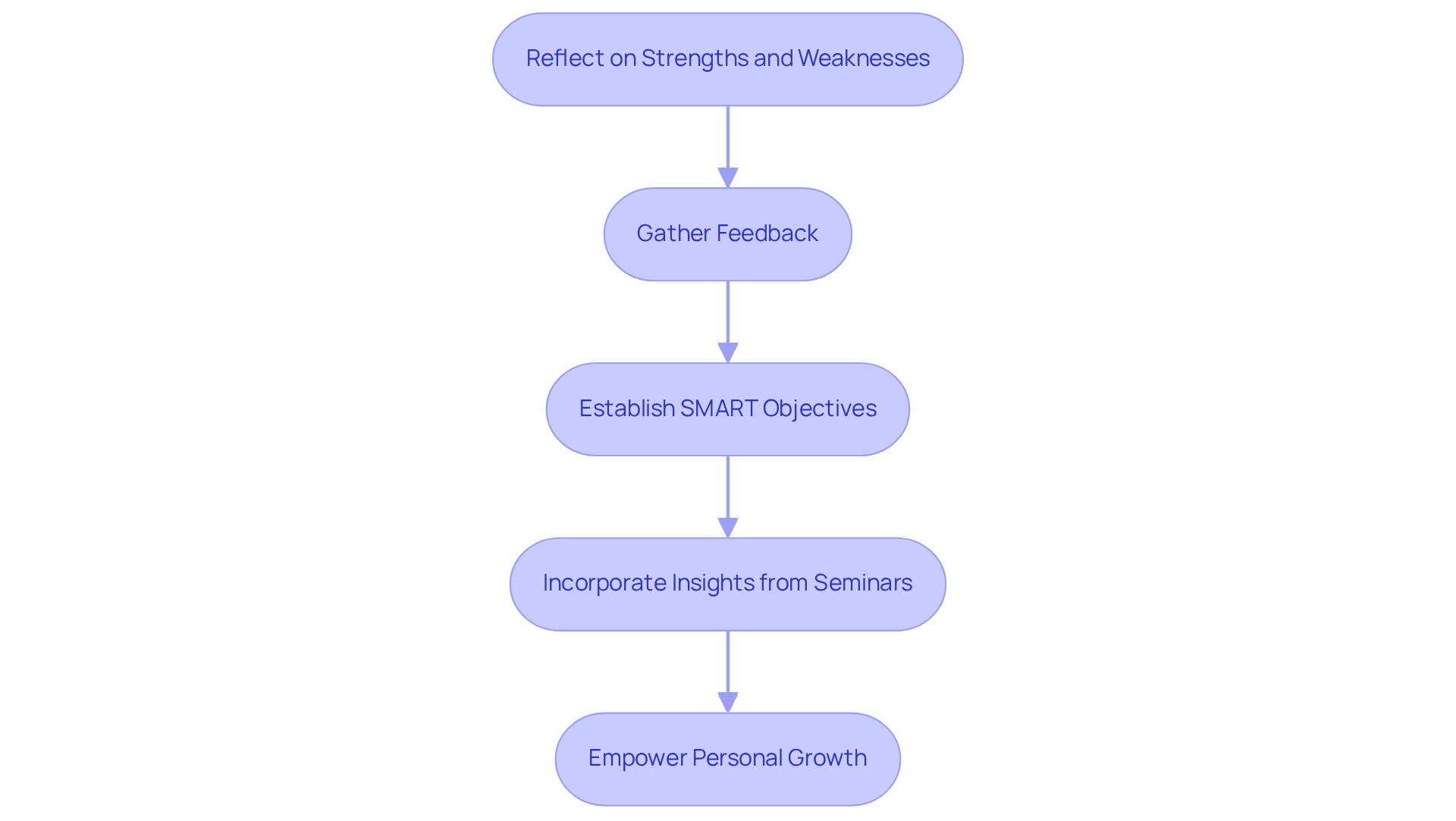 Each box outlines a step in the self-assessment process — follow the arrows to see how each part builds on the last, leading you toward setting meaningful goals. Each box outlines a step in the self-assessment process — follow the arrows to see how each part builds on the last, leading you toward setting meaningful goals.