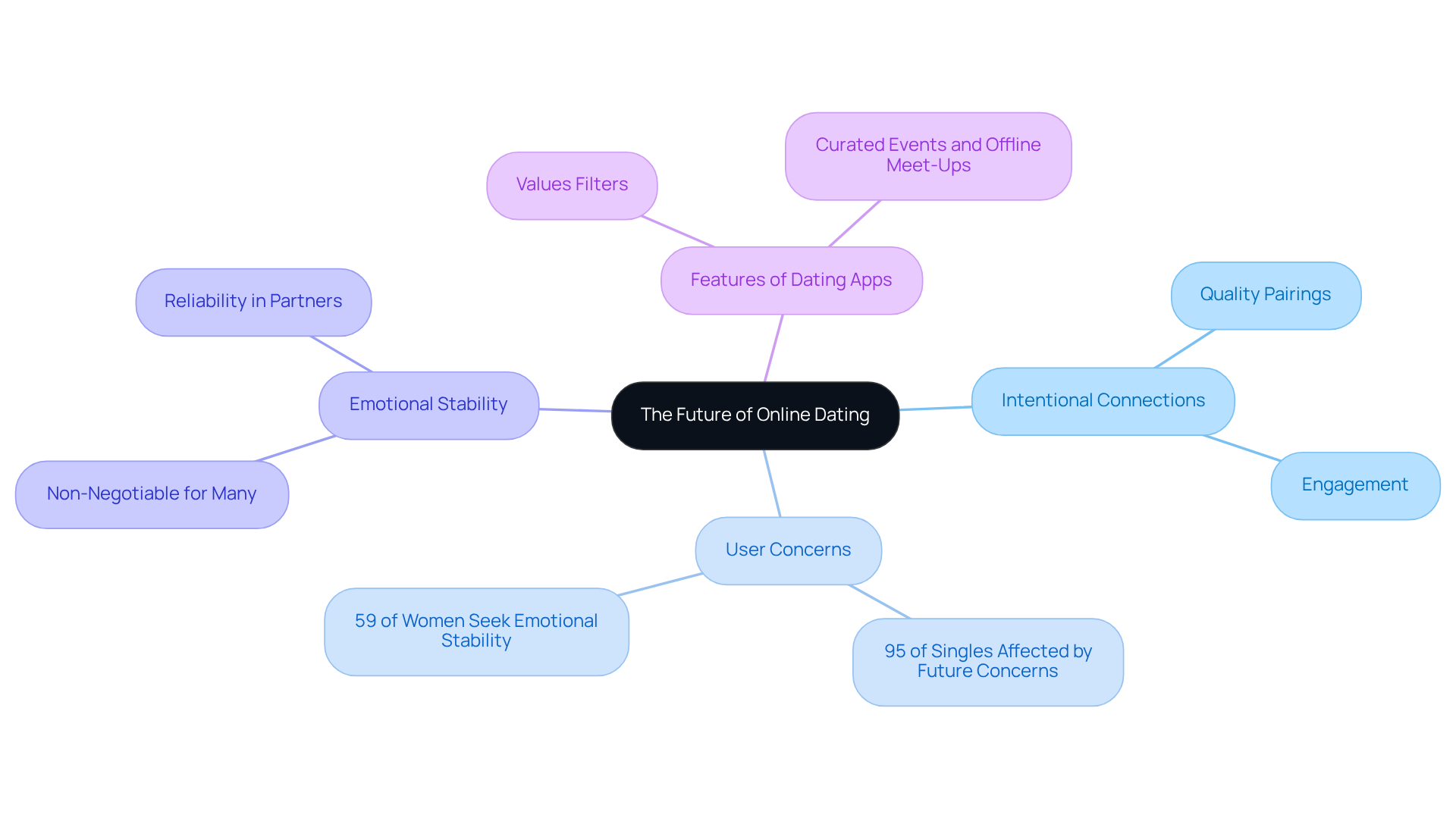 The central node represents the overall theme of online dating's future, while branches show key areas of focus. Each sub-branch provides specific details or statistics that support the main ideas.